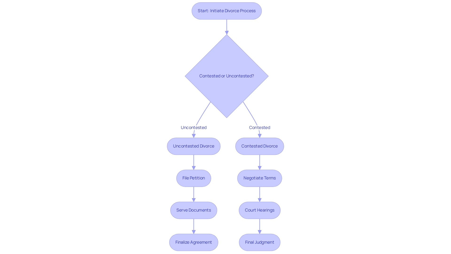 Green boxes represent steps for uncontested divorces, while red boxes indicate steps for contested divorces. Arrows show the progression through the process.