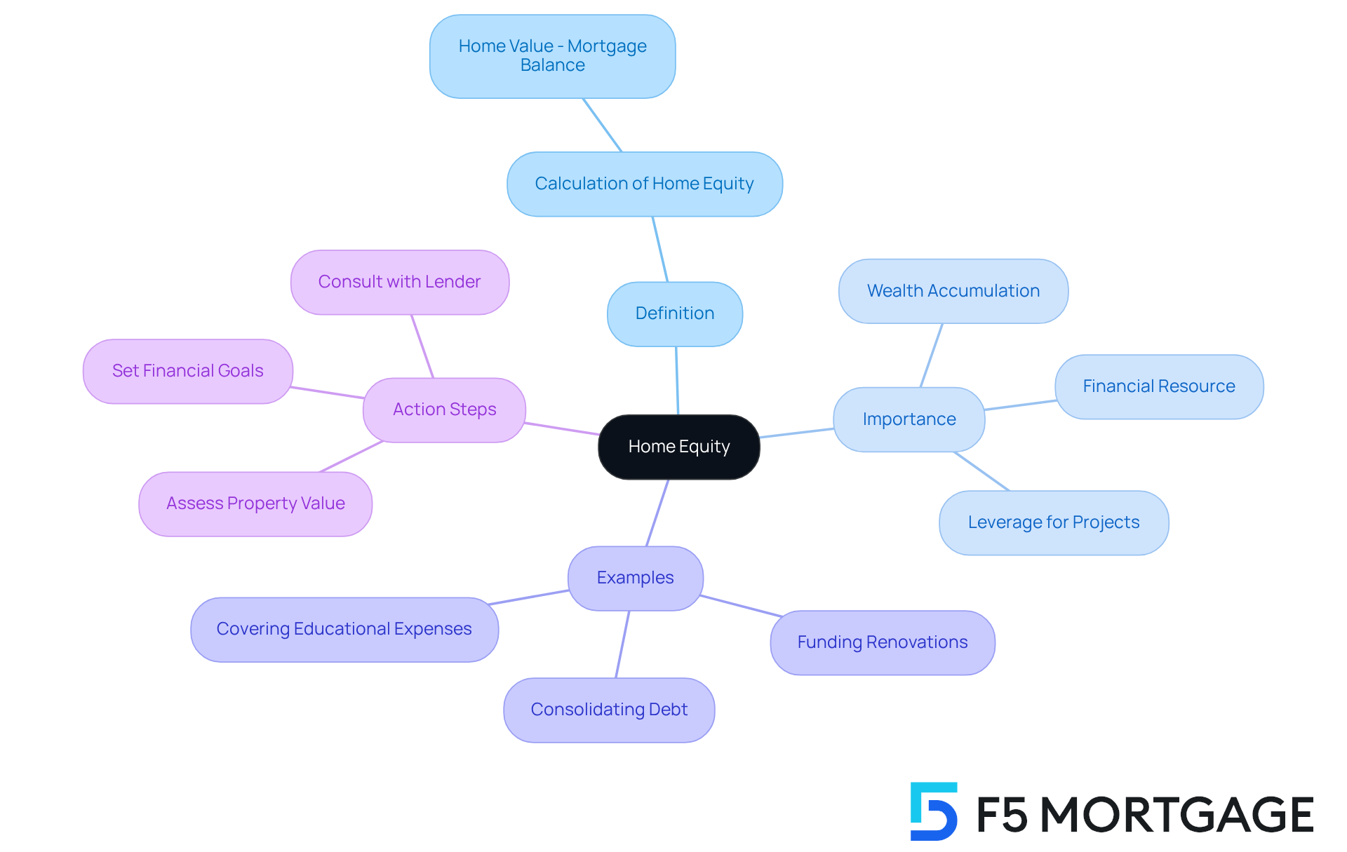 The central node represents home equity, while the branches show its definition, importance, real-life examples, and steps to leverage it. Follow the branches to see how each aspect connects to the overall concept.