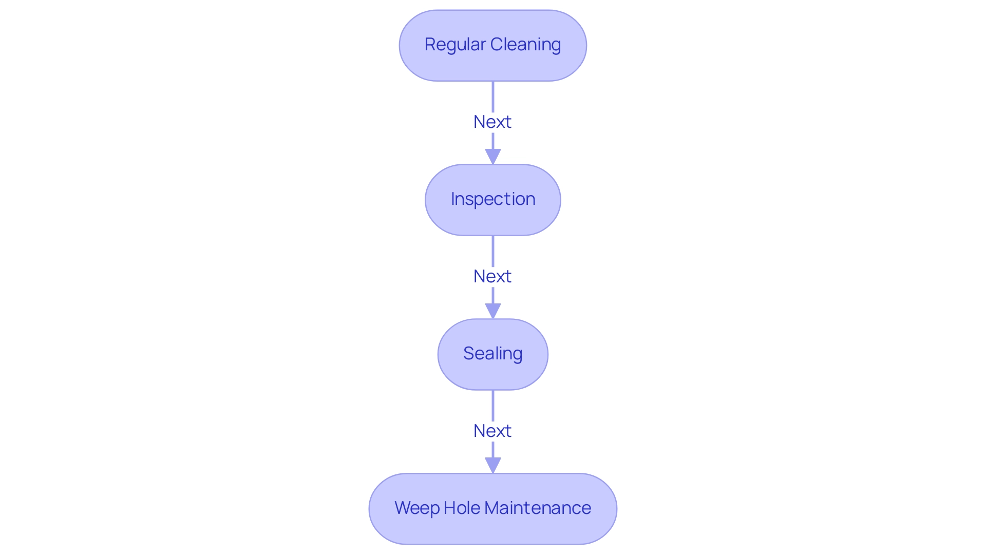 Each box represents a maintenance step for brick veneer, with arrows indicating the recommended sequence of actions to ensure proper care.