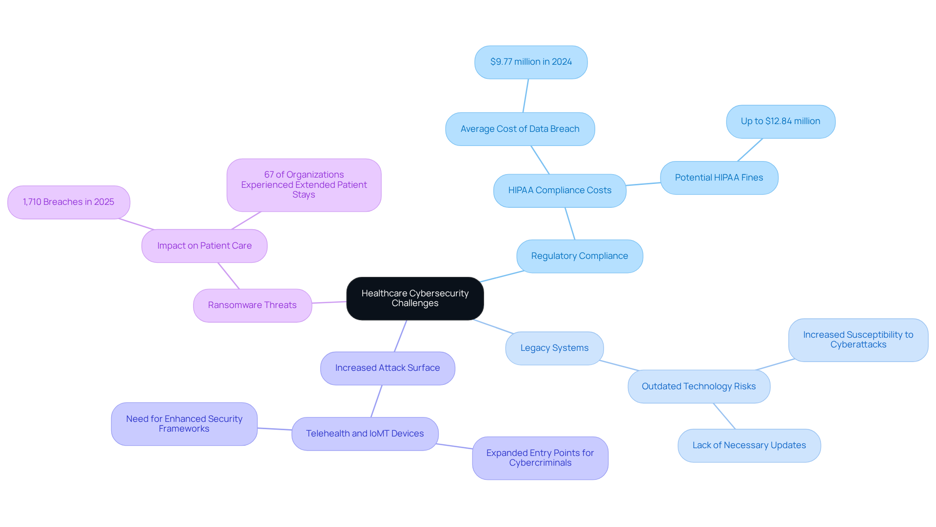 The central node represents the main topic, while the branches show different challenges. Each sub-branch provides specific details or statistics related to that challenge, helping you understand the complexities of cybersecurity in healthcare.