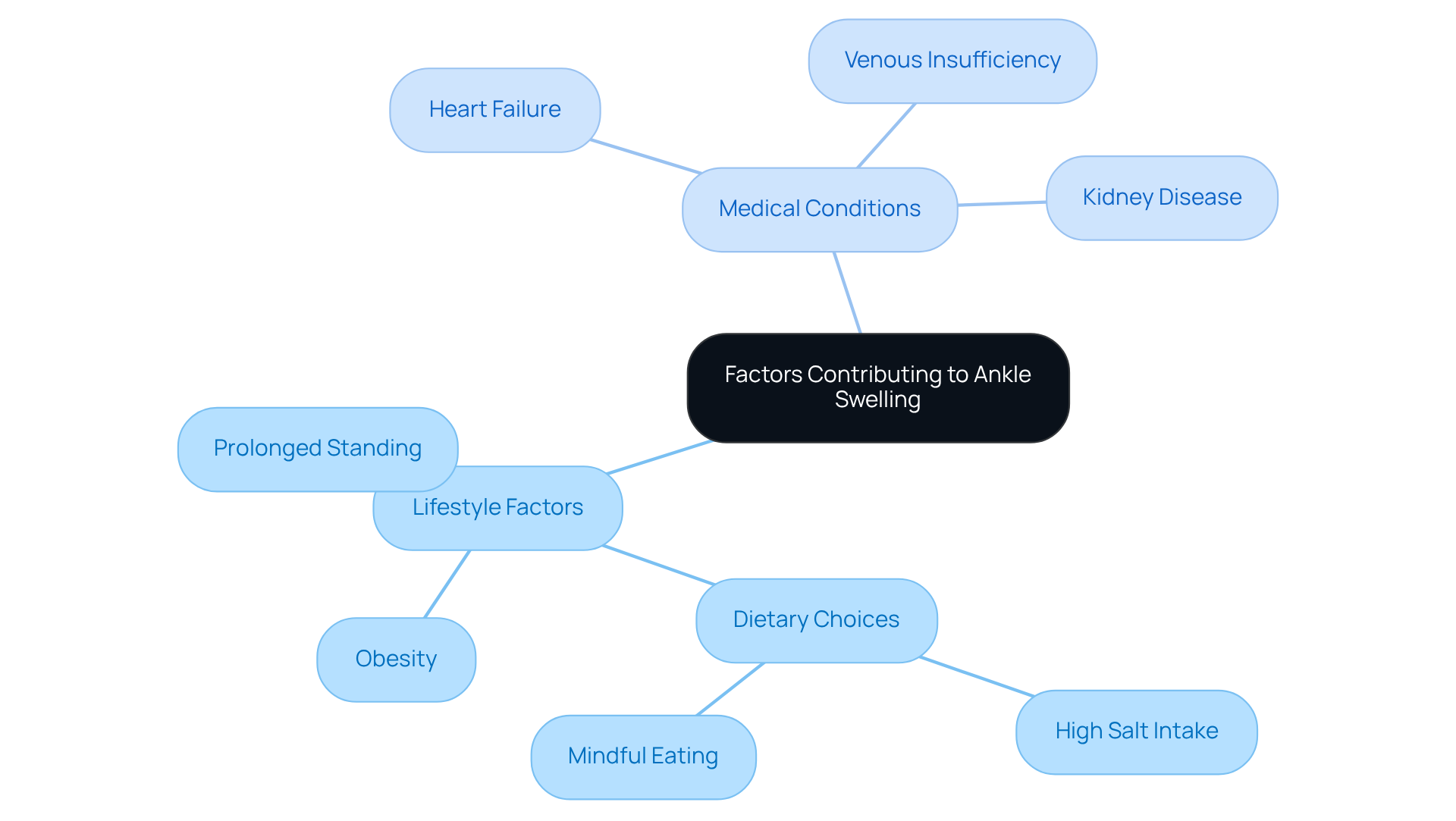 This mindmap shows the various factors that can lead to ankle swelling. Start at the center with the main topic, then explore the branches to see how lifestyle choices and medical conditions can affect your ankles. Each branch leads to specific factors that contribute to swelling, helping you understand the bigger picture. This mindmap shows the various factors that can lead to ankle swelling. Start at the center with the main topic, then explore the branches to see how lifestyle choices and medical conditions can affect your ankles. Each branch leads to specific factors that contribute to swelling, helping you understand the bigger picture.