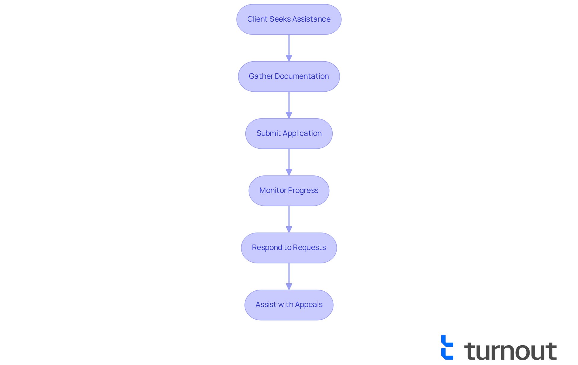 Each box represents a step in the process of applying for disability benefits. Follow the arrows to see how the steps connect and lead you through the entire journey.