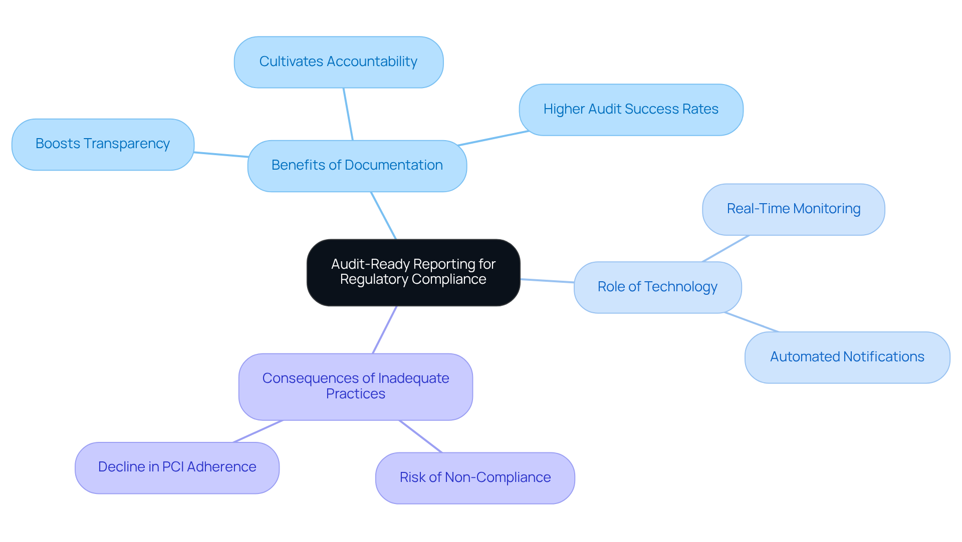 The central node represents the main topic, while the branches show key themes and their subpoints. Each color-coded branch helps you see how different aspects of audit readiness connect and contribute to overall compliance.