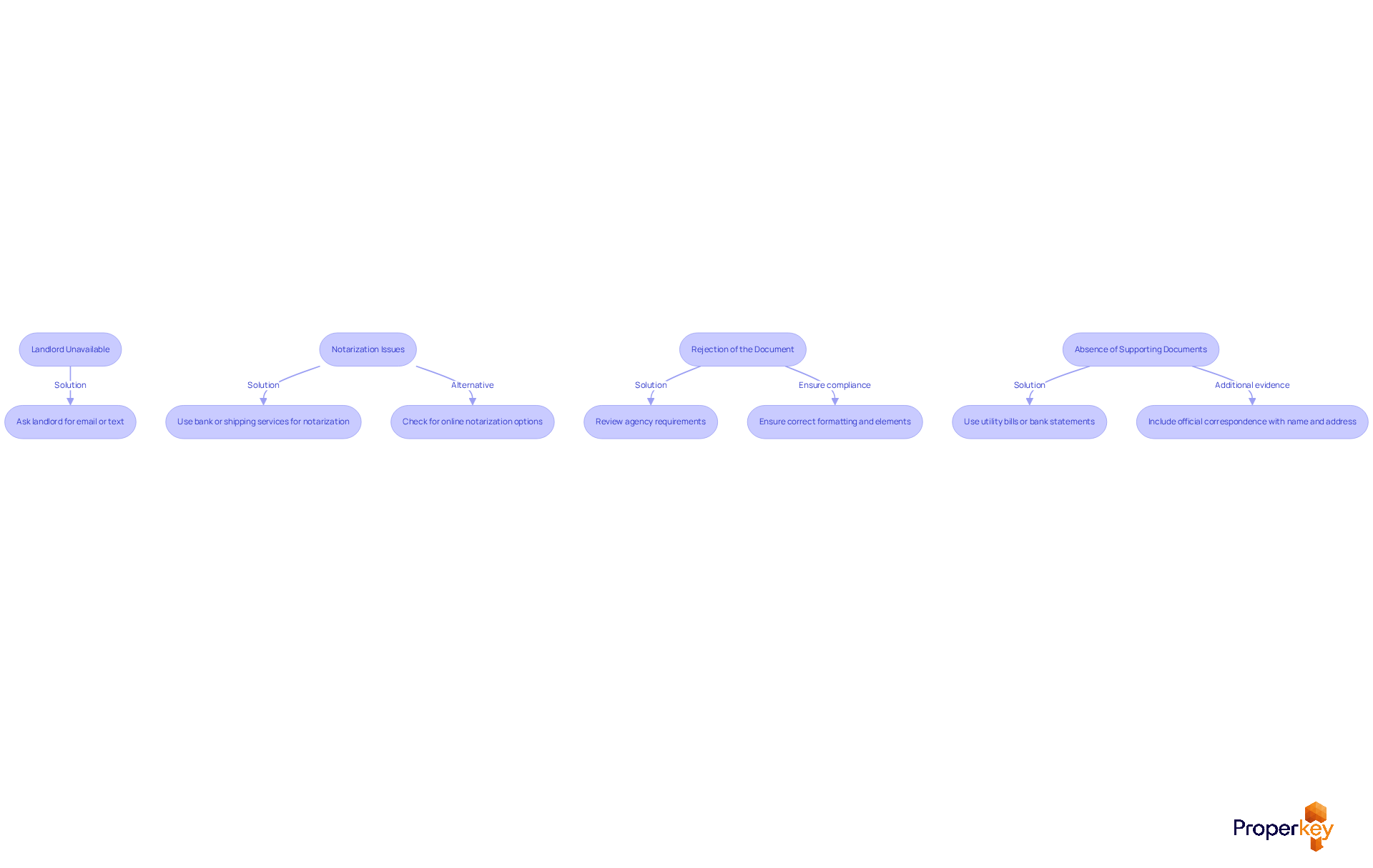 Each box represents a challenge you might face when verifying your residence. Follow the arrows to see the suggested solutions for each challenge, making it easier to navigate the process.