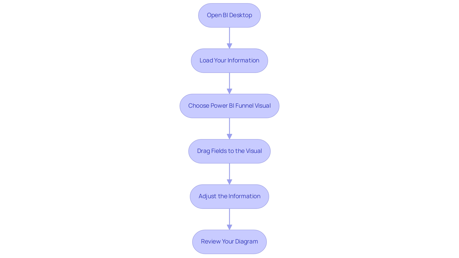 Each box represents a step in the funnel chart creation process, and the arrows indicate the sequential flow from one step to the next.