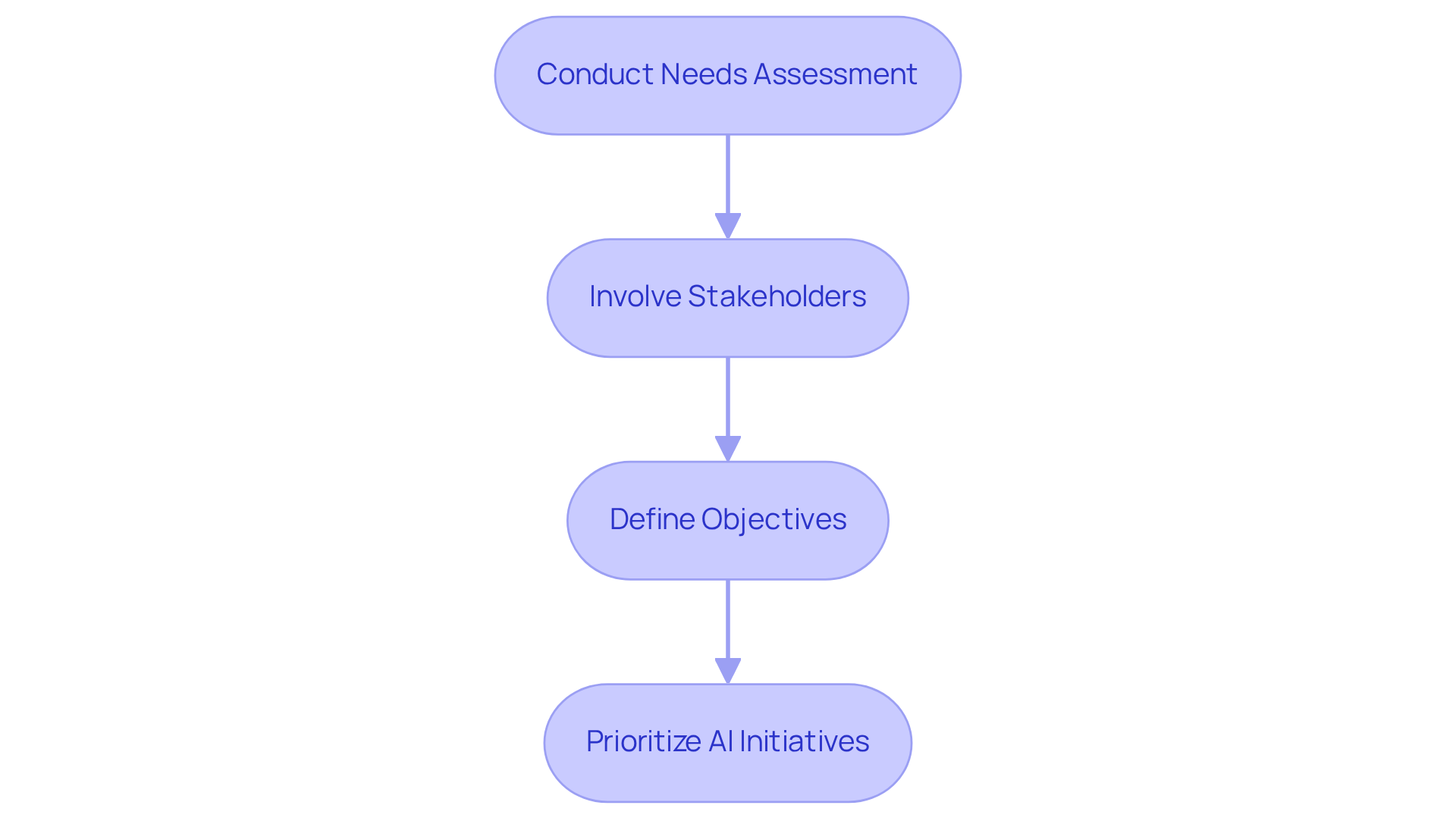 Each box represents a step in the process of figuring out what AI your startup needs. Follow the arrows to see how one step leads to the next, guiding you through the entire approach.