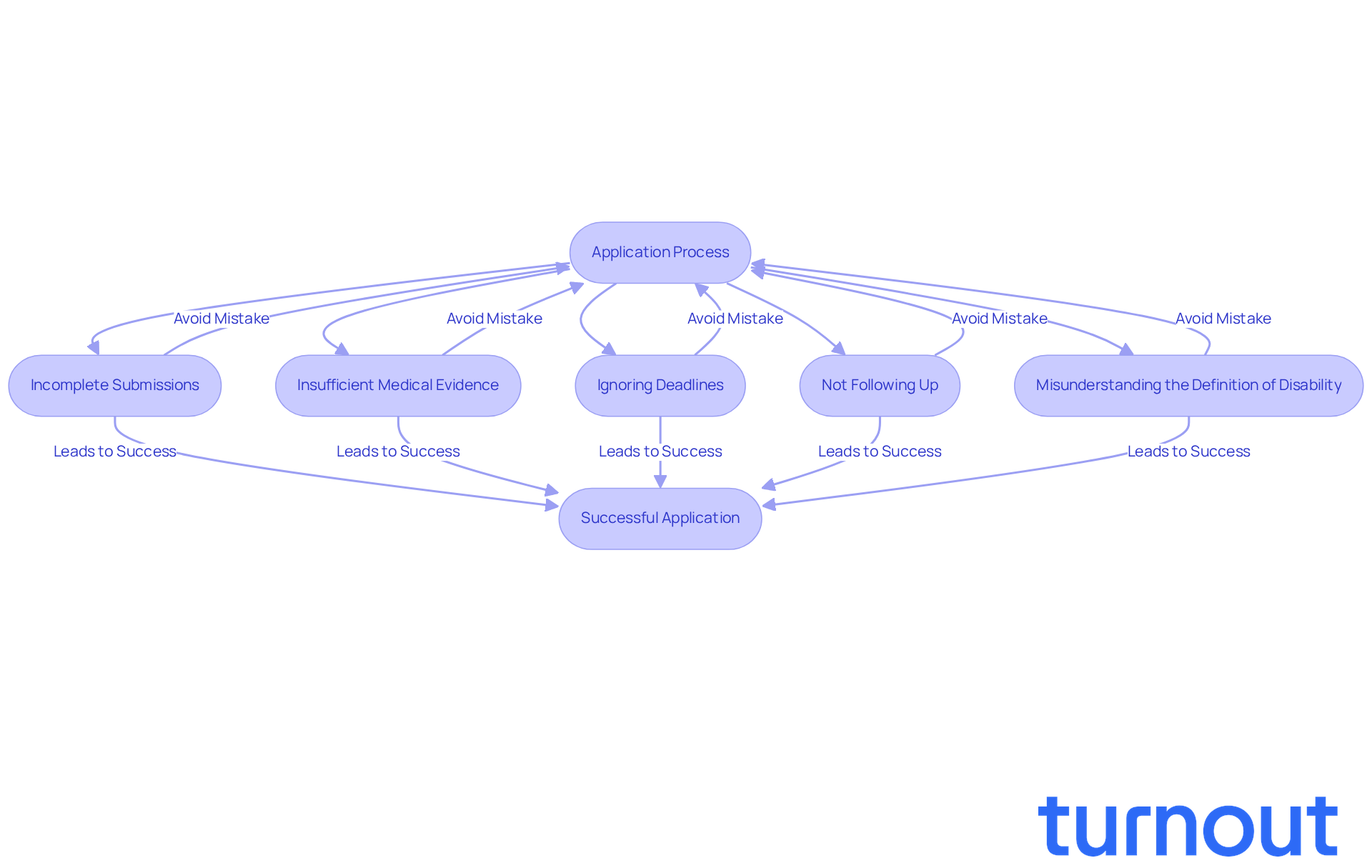 Each box represents a mistake that can hinder your application. Follow the arrows to understand how avoiding these pitfalls can lead to a smoother application process.