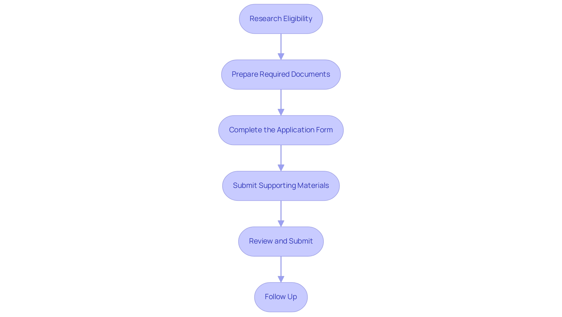 Each box represents a step in the application process, and the arrows indicate the sequential flow from one step to the next. Each box represents a step in the application process, and the arrows indicate the sequential flow from one step to the next.