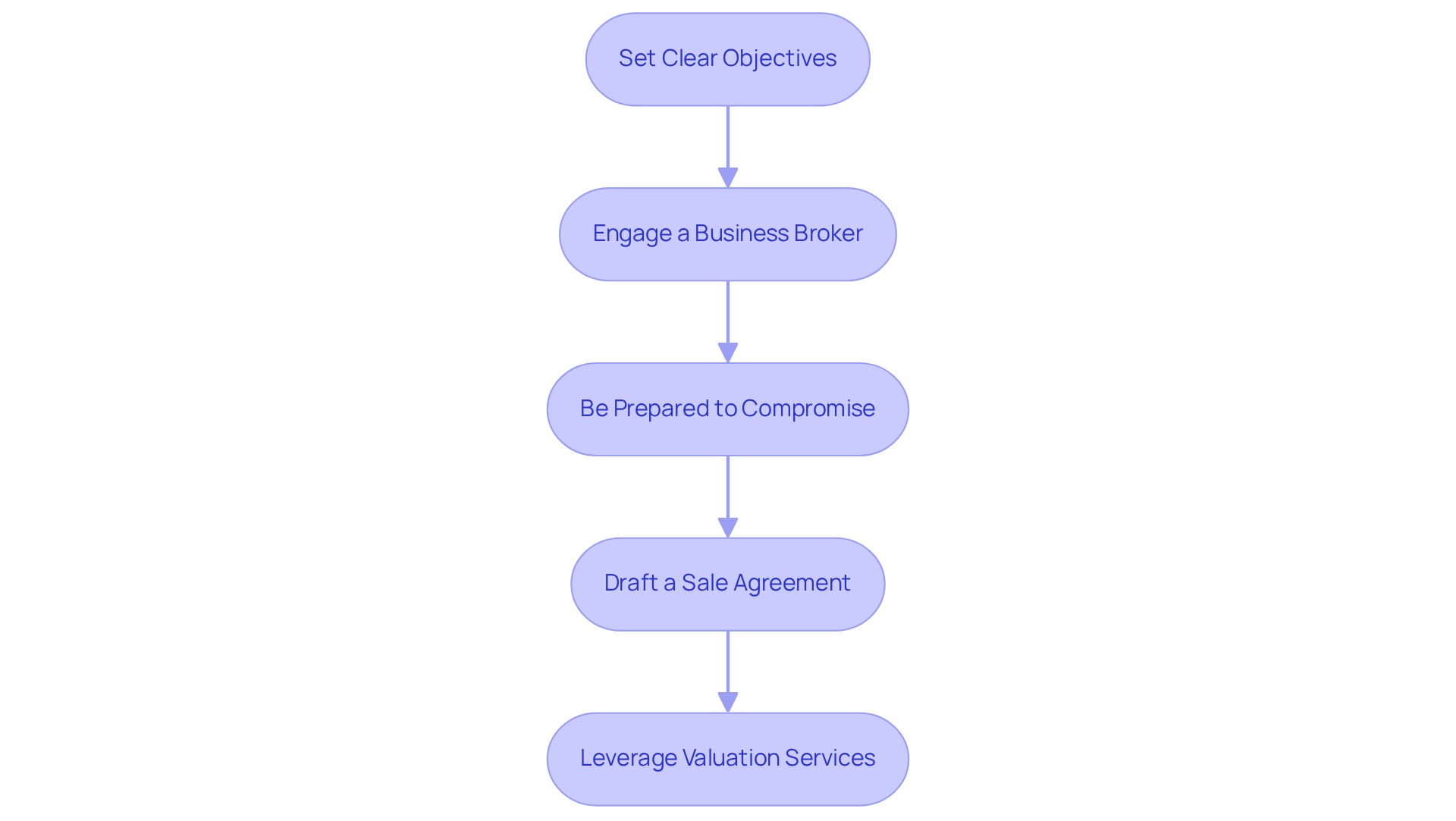 This flowchart outlines the steps to effectively negotiate and finalize a sale. Start at the top with setting your objectives, then follow the arrows down through engaging a broker, being ready to compromise, drafting the agreement, and leveraging valuation services. Each step is crucial for ensuring a successful negotiation. This flowchart outlines the steps to effectively negotiate and finalize a sale. Start at the top with setting your objectives, then follow the arrows down through engaging a broker, being ready to compromise, drafting the agreement, and leveraging valuation services. Each step is crucial for ensuring a successful negotiation.