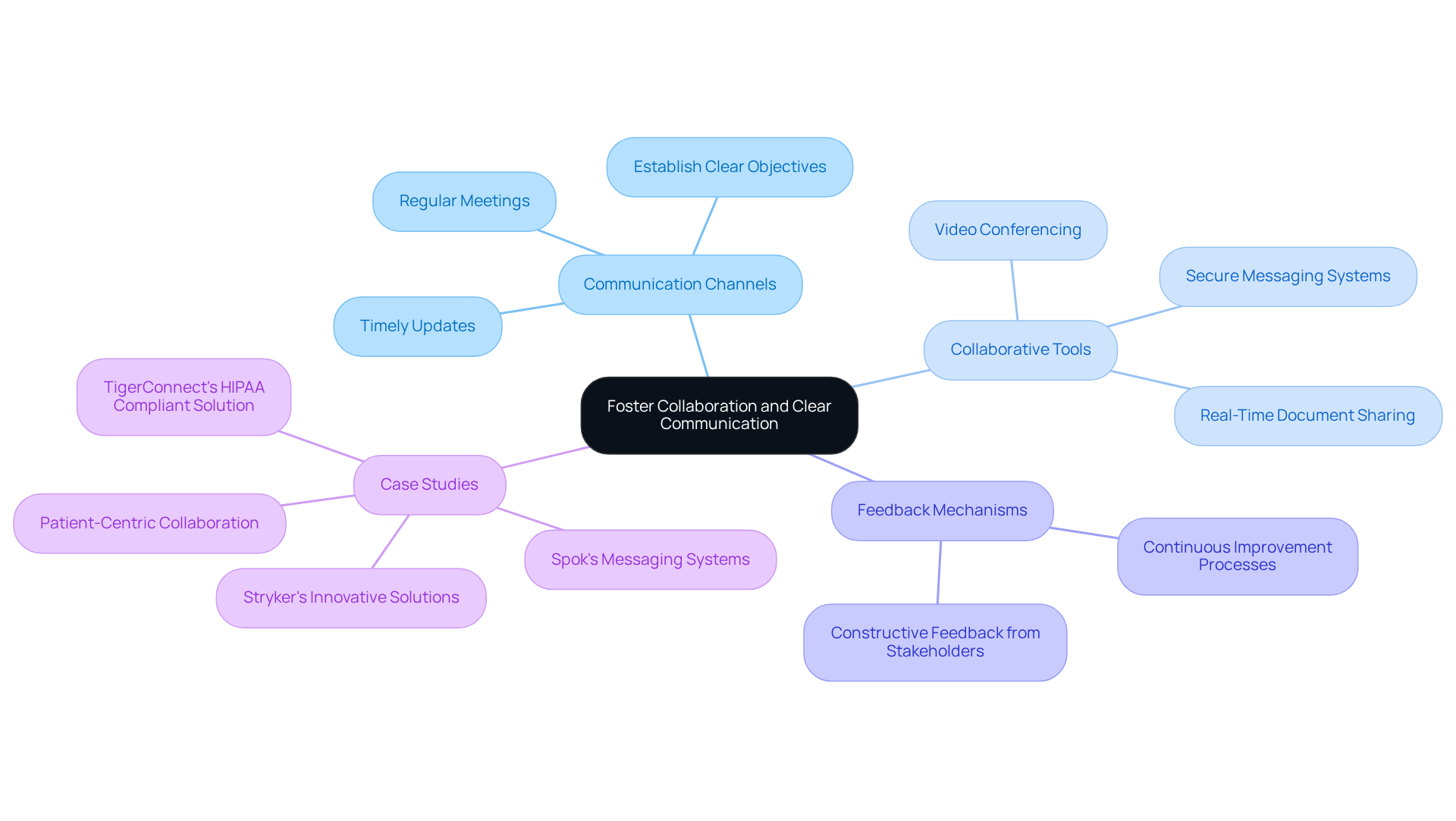The central node represents the main theme, while branches show different strategies and tools that enhance collaboration. Each sub-point provides specific actions or examples that contribute to successful communication with service providers.