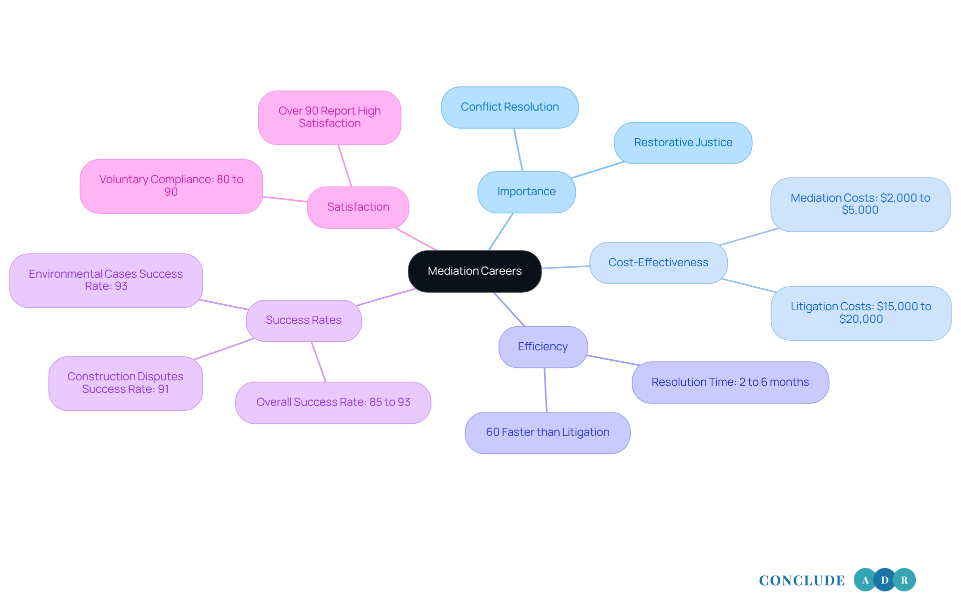 The central node represents the overall theme of mediation careers, while the branches highlight key aspects like costs, efficiency, and success rates. Each sub-branch provides specific data or insights, helping you grasp the significance of mediation in today's world. The central node represents the overall theme of mediation careers, while the branches highlight key aspects like costs, efficiency, and success rates. Each sub-branch provides specific data or insights, helping you grasp the significance of mediation in today's world.