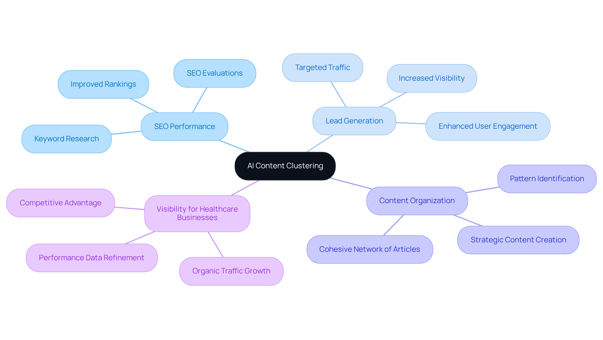 The central node represents the main strategy, while the branches show its benefits and components. Each color-coded branch helps you see how different aspects of the strategy connect and contribute to overall success. The central node represents the main strategy, while the branches show its benefits and components. Each color-coded branch helps you see how different aspects of the strategy connect and contribute to overall success.