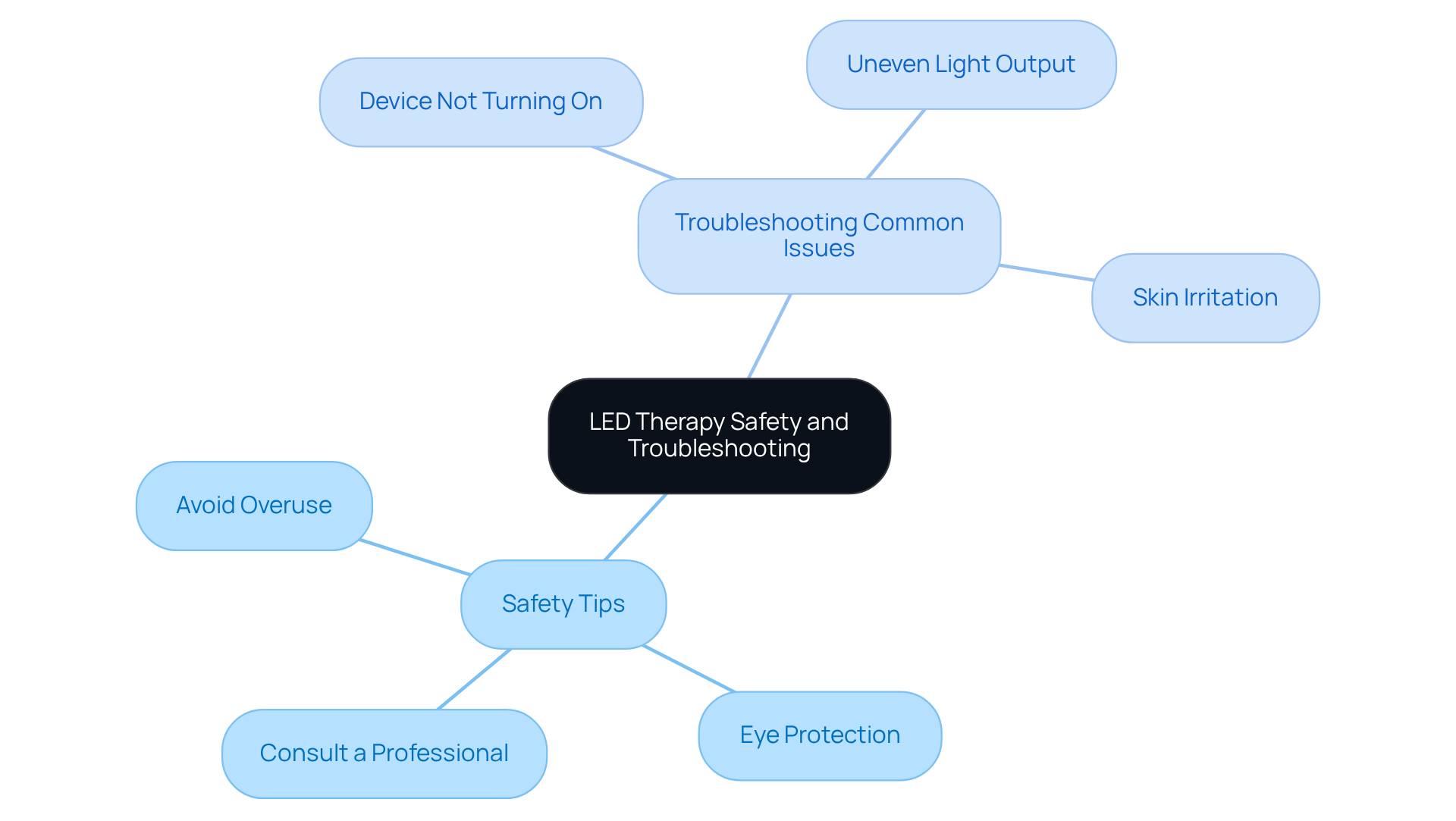 The central node represents the overall theme of safety and troubleshooting for LED therapy. Each branch leads to specific tips or issues, helping you navigate through important information easily. The central node represents the overall theme of safety and troubleshooting for LED therapy. Each branch leads to specific tips or issues, helping you navigate through important information easily.