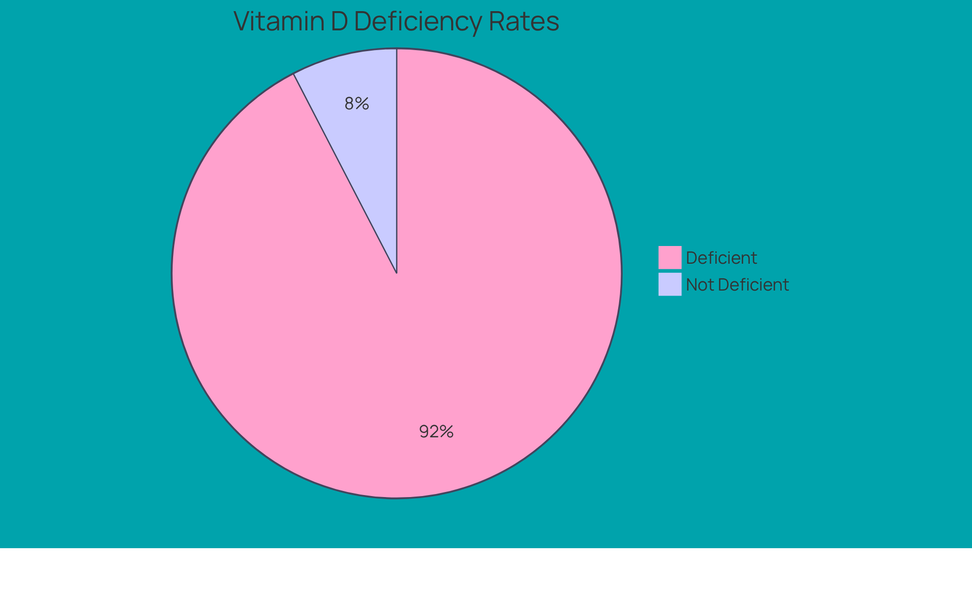 The large red slice shows the majority of liver disease patients who lack sufficient vitamin D, while the small green slice represents those who have adequate levels. This highlights the critical need for vitamin D in supporting liver health.