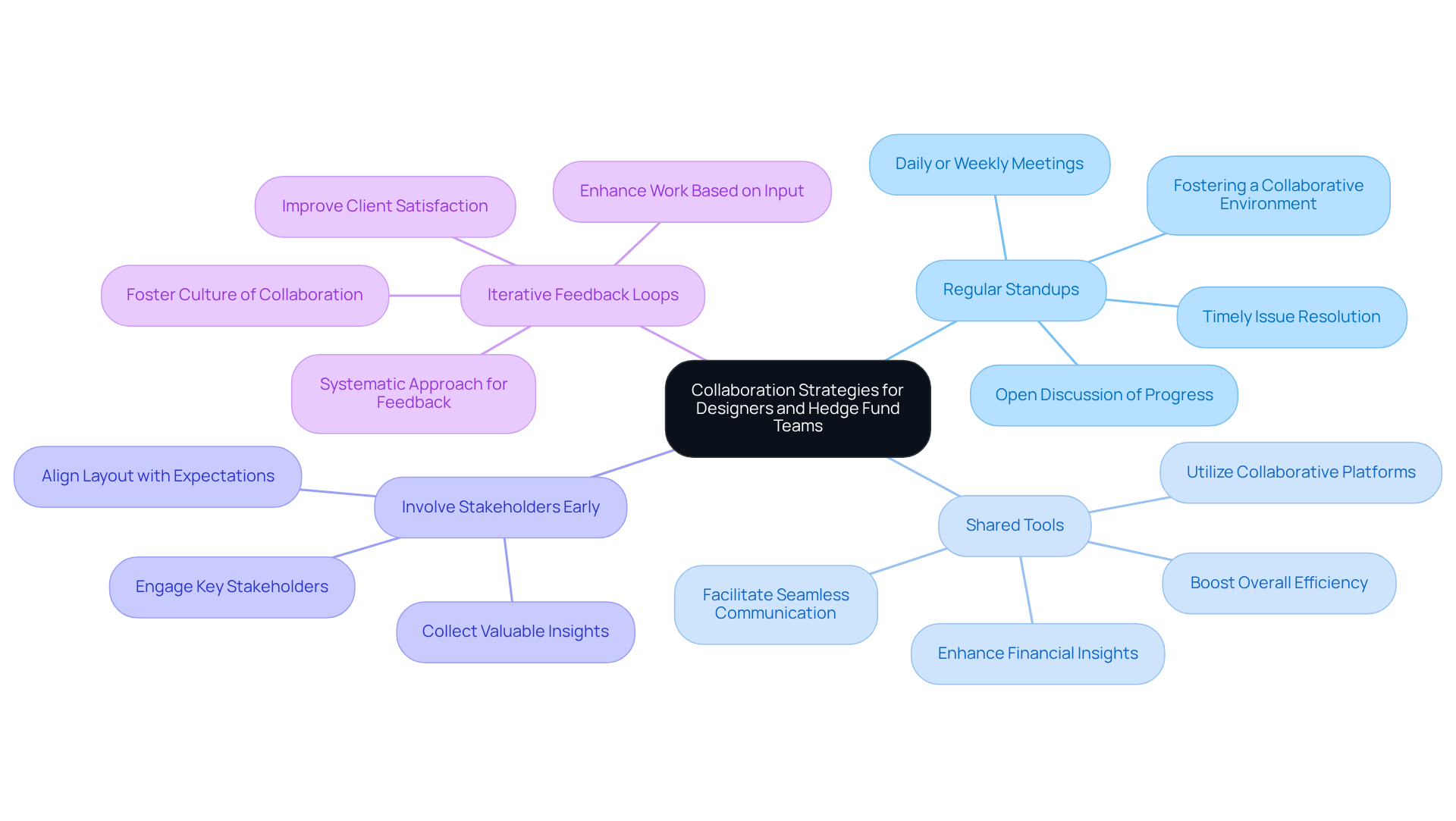 This mindmap illustrates various strategies to improve collaboration between designers and hedge fund teams. Each branch represents a key strategy, and the sub-branches provide additional details on how these strategies can be implemented and their benefits. Follow the branches to see how each strategy contributes to a more collaborative environment.