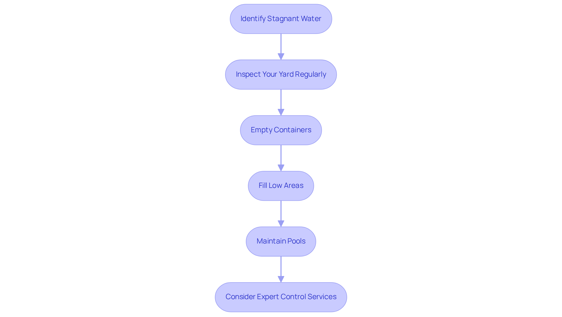 Follow the arrows to see the steps you can take to reduce standing water around your property. Each box represents an action you can implement to keep mosquitoes at bay.