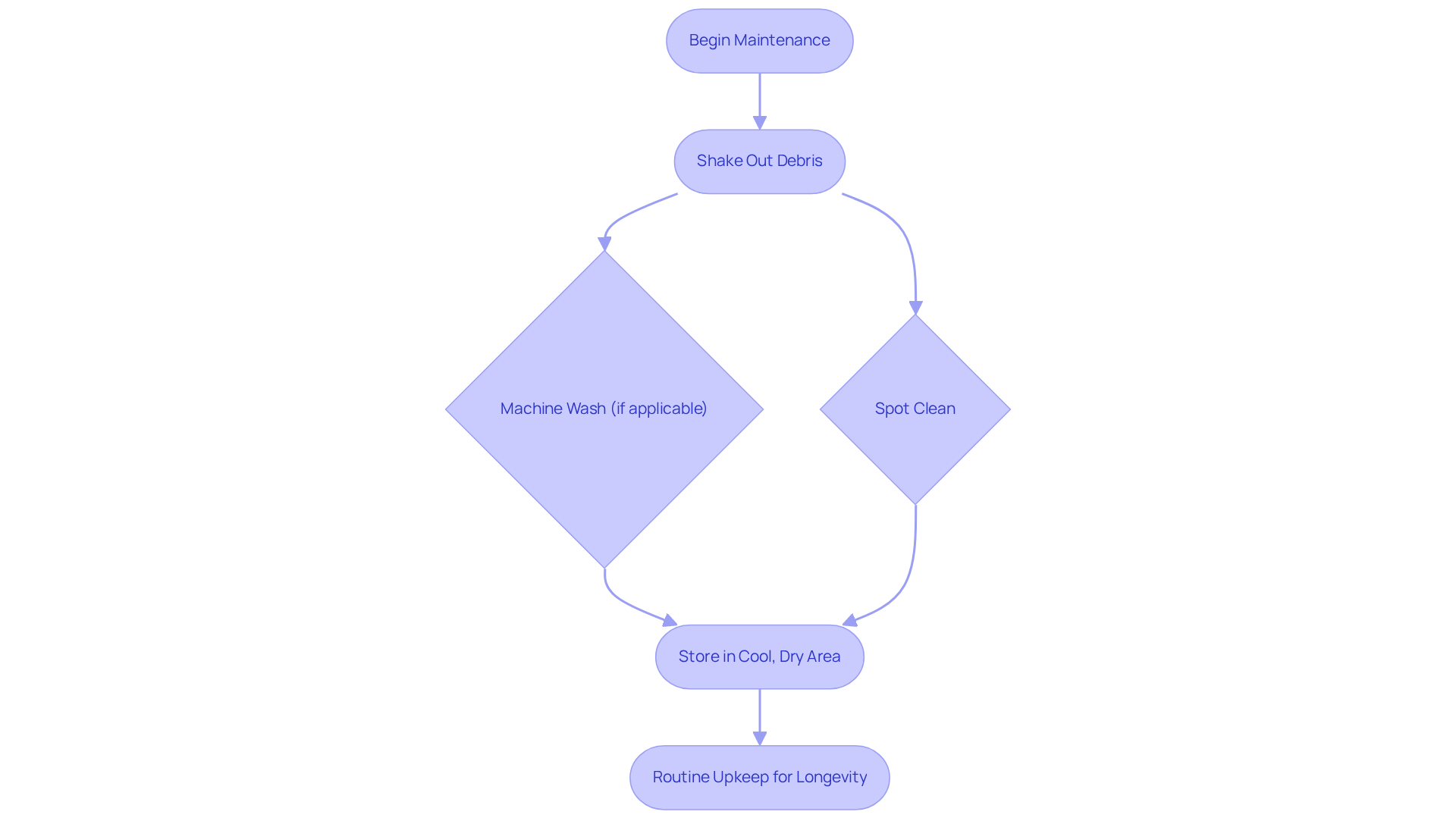 Follow the arrows to see each step in caring for your boxwood table runners. Each box represents an action you should take to keep them looking great and lasting longer.