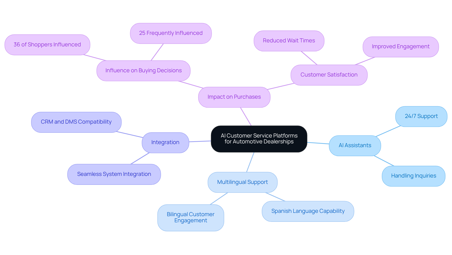 The central node represents the main topic, while branches show different features and benefits of AI platforms. Each branch highlights how these elements work together to improve customer interactions.