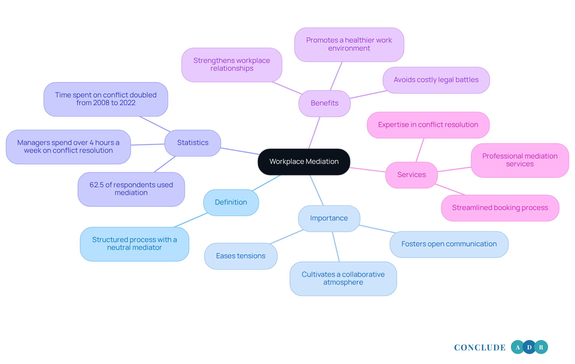 The central node represents workplace mediation, with branches showing its definition, importance, statistics, benefits, and services. Each branch provides insights into how mediation can improve workplace dynamics.