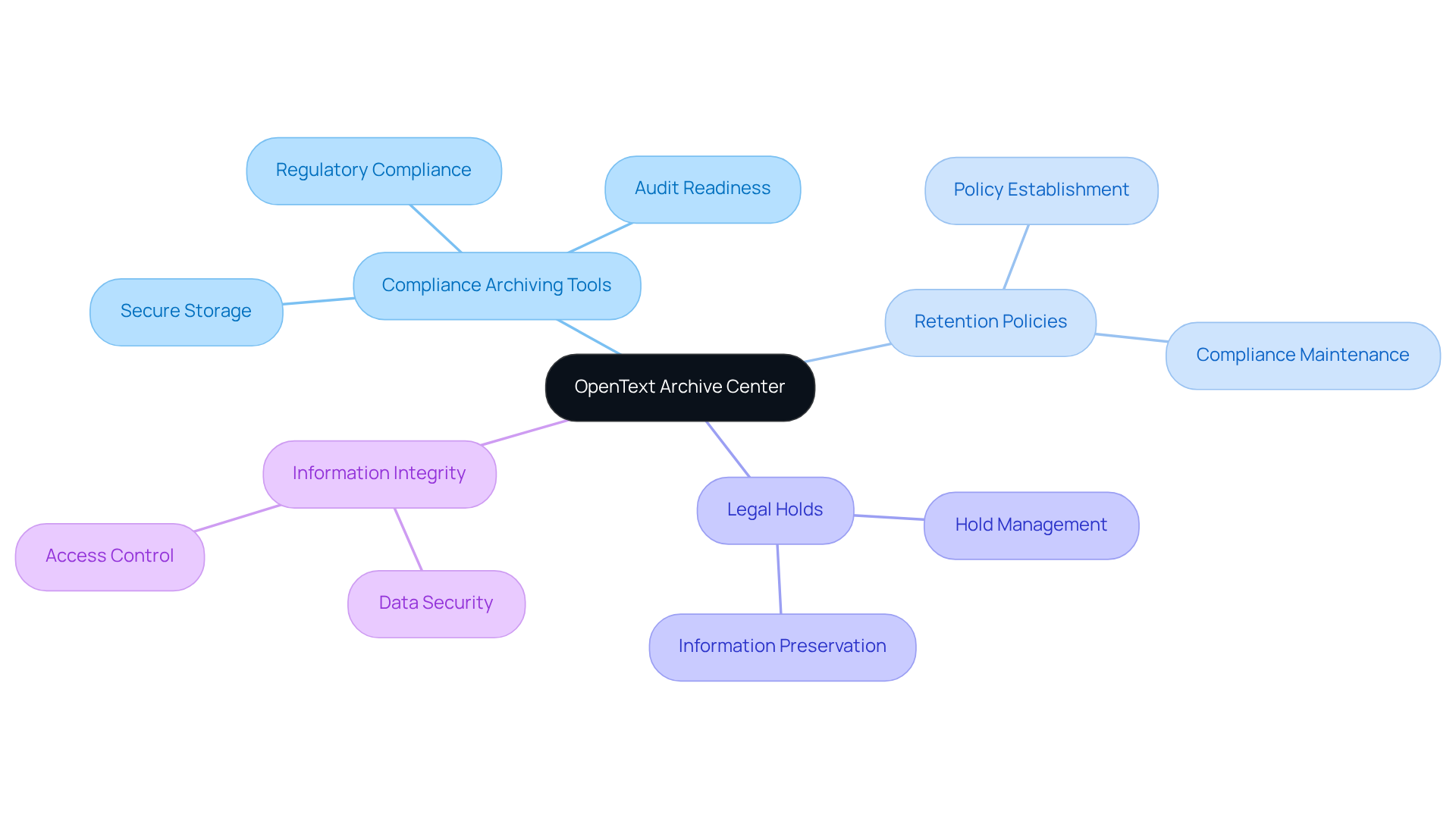 The center node represents the OpenText Archive Center, while the branches show its key features and how they help organizations with compliance and governance. Each color-coded branch highlights a different aspect of the product.