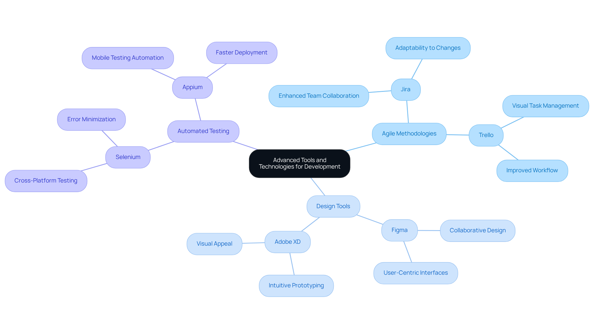 The central node represents the overall theme, while the branches show different strategies. Each sub-branch highlights specific tools and their advantages, helping you understand how they contribute to successful app development.