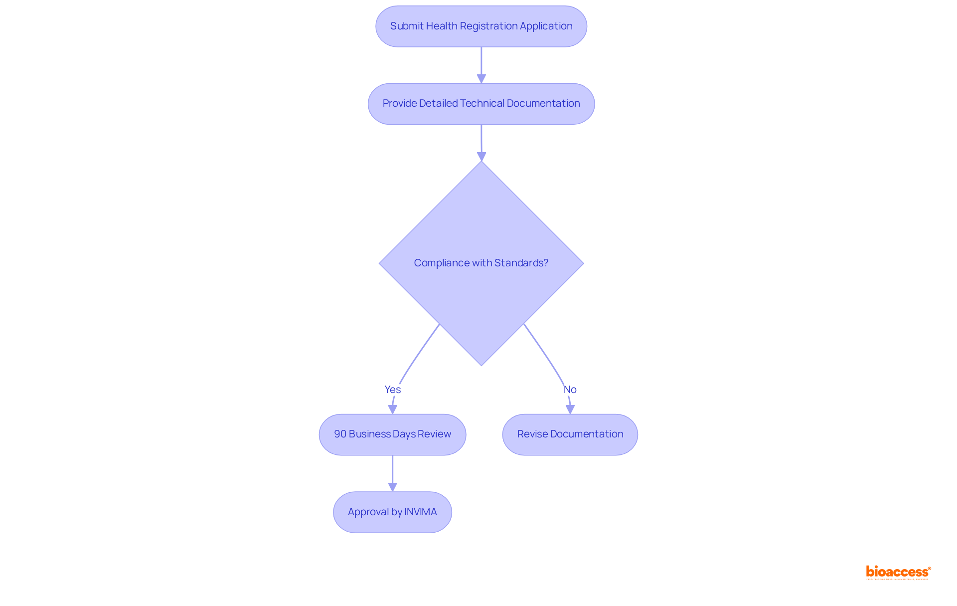 Follow the boxes and arrows to see the steps in getting medical devices approved — each box represents a stage in the process, and the arrows show how to move from one step to the next.