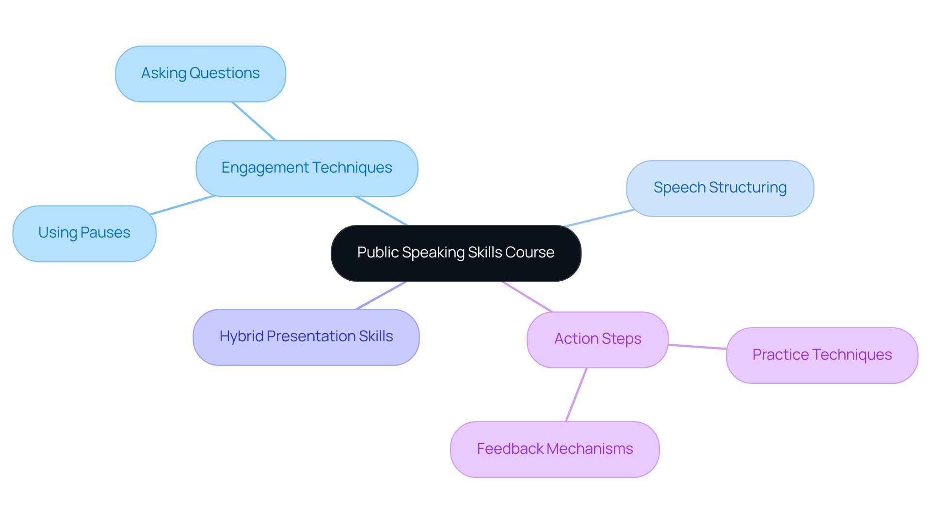 Start at the center with the course title, then explore the branches to see different aspects of public speaking skills. Each branch represents a key area to focus on, and the sub-branches provide specific techniques or actions to improve your skills.