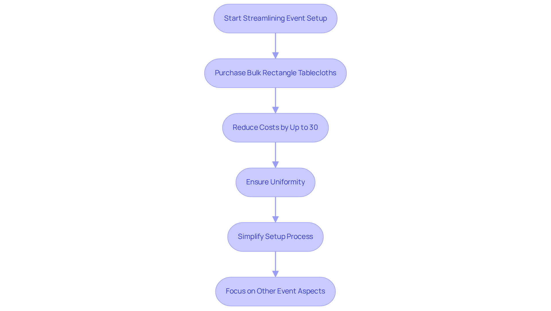 Follow the arrows to see how each step contributes to a smoother event setup. Starting with purchasing tablecloths leads to cost savings, uniformity, and ultimately a more organized event. Follow the arrows to see how each step contributes to a smoother event setup. Starting with purchasing tablecloths leads to cost savings, uniformity, and ultimately a more organized event.