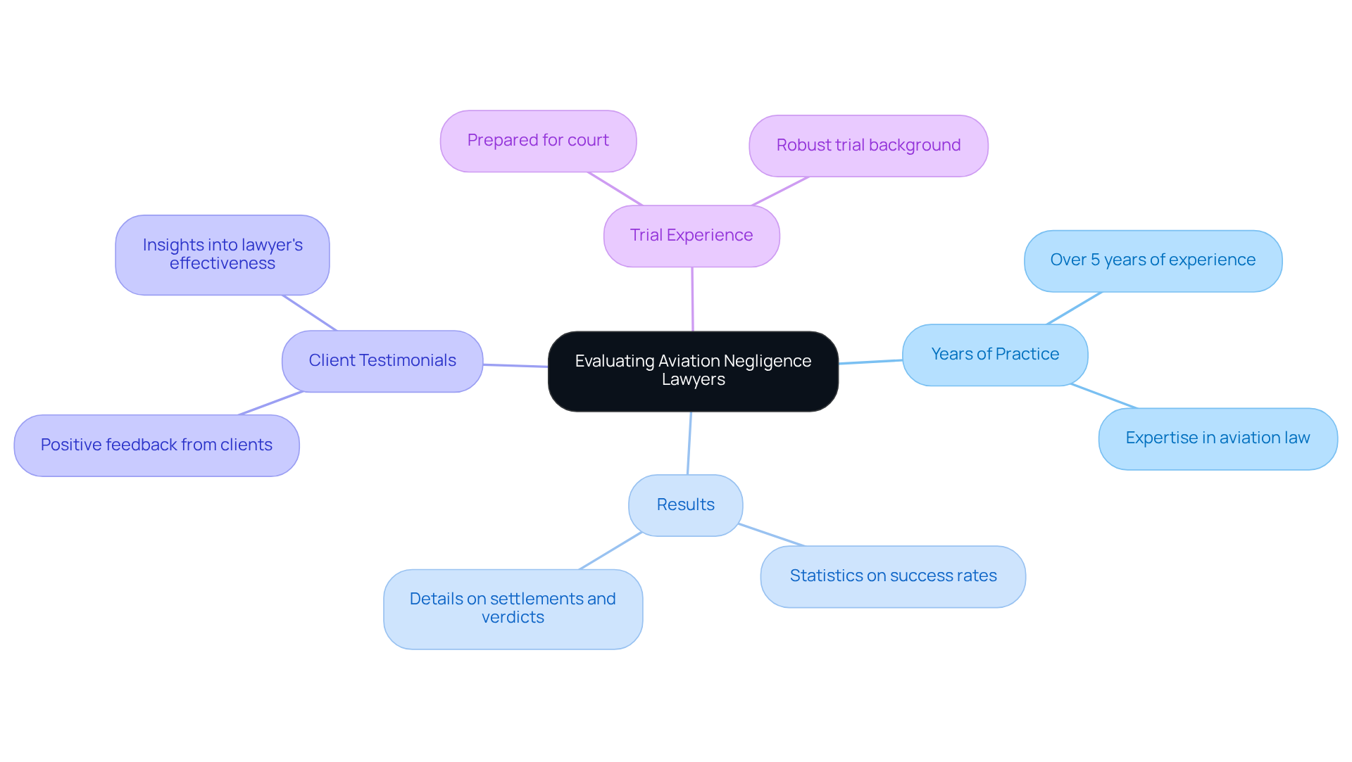 Start at the center with the main topic, then follow the branches to explore each factor that can help you choose the right lawyer. Each branch represents a crucial aspect of evaluation, making it easier to see how they connect and contribute to your decision.