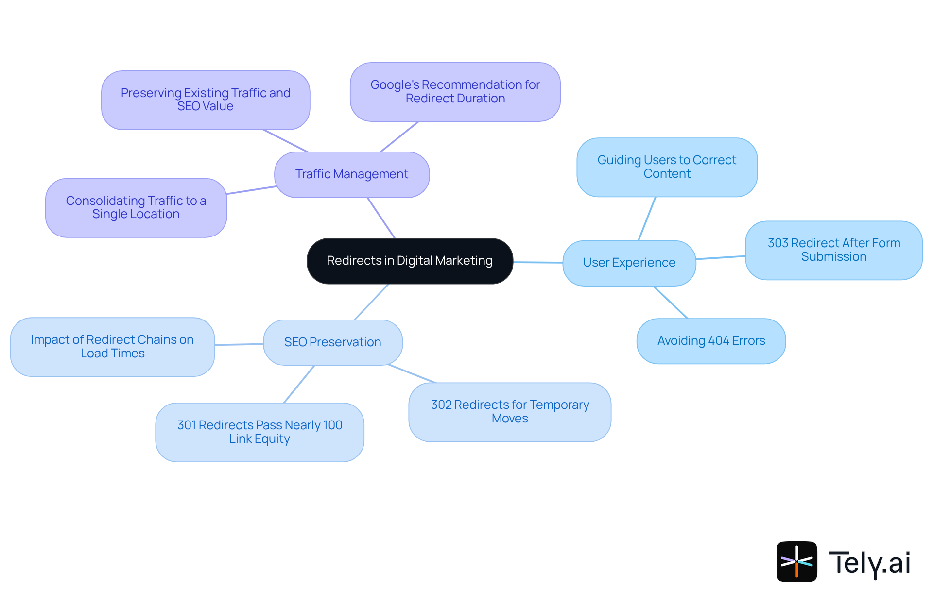 The central node represents redirects, while the branches show how they impact user experience, SEO, and traffic management. Each sub-branch provides specific details or examples, helping you understand the multifaceted role of redirects in digital marketing.