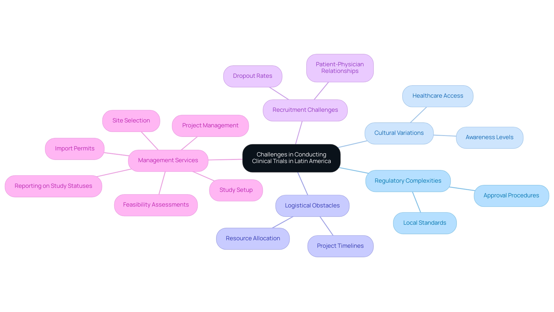 Each branch represents a major challenge in conducting clinical trials, with each sub-branch detailing specific aspects or examples related to that challenge.