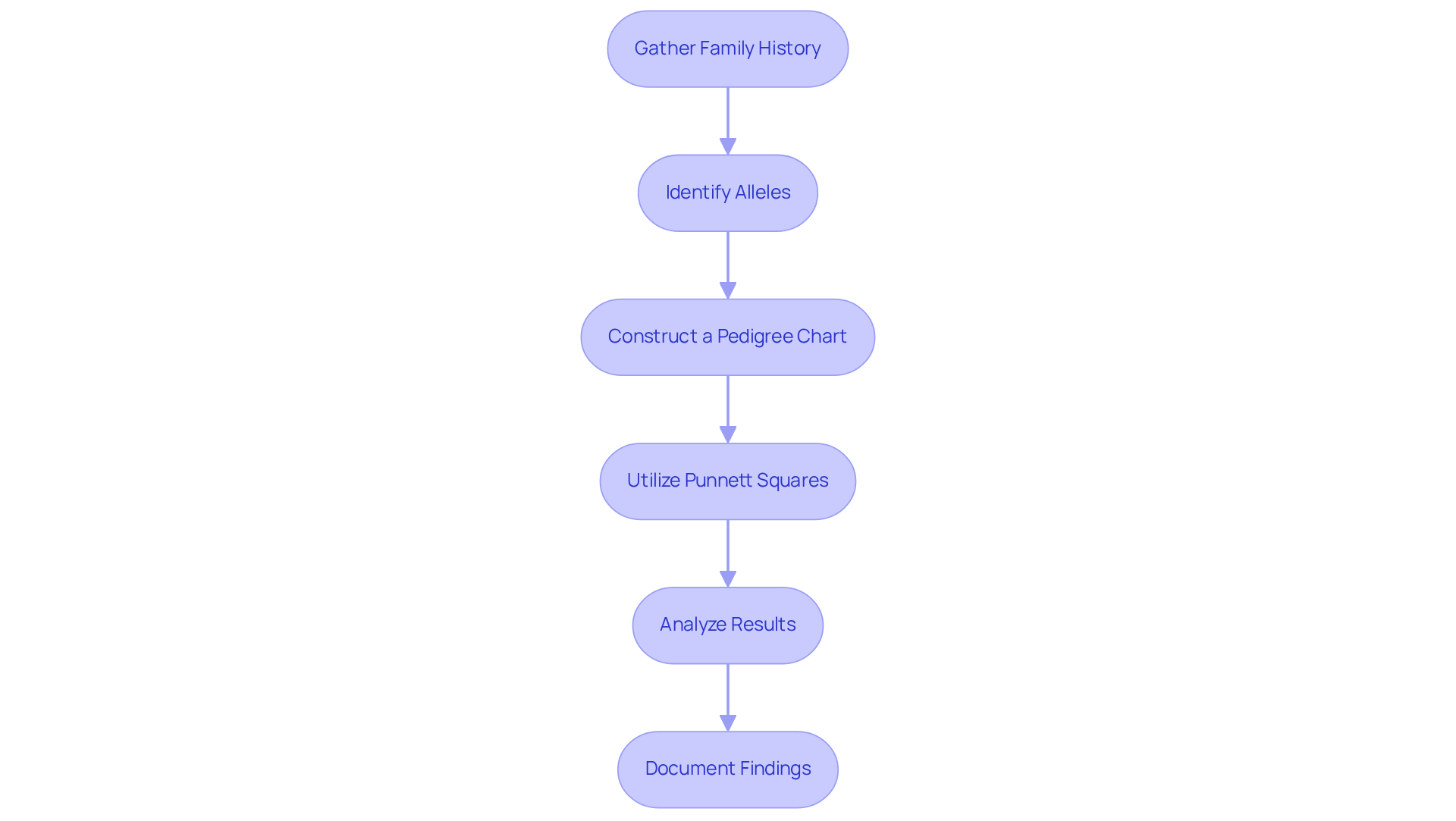 Each box represents a step in the process of creating blood group inheritance charts. Follow the arrows to see how each step leads to the next, helping you understand the entire procedure.