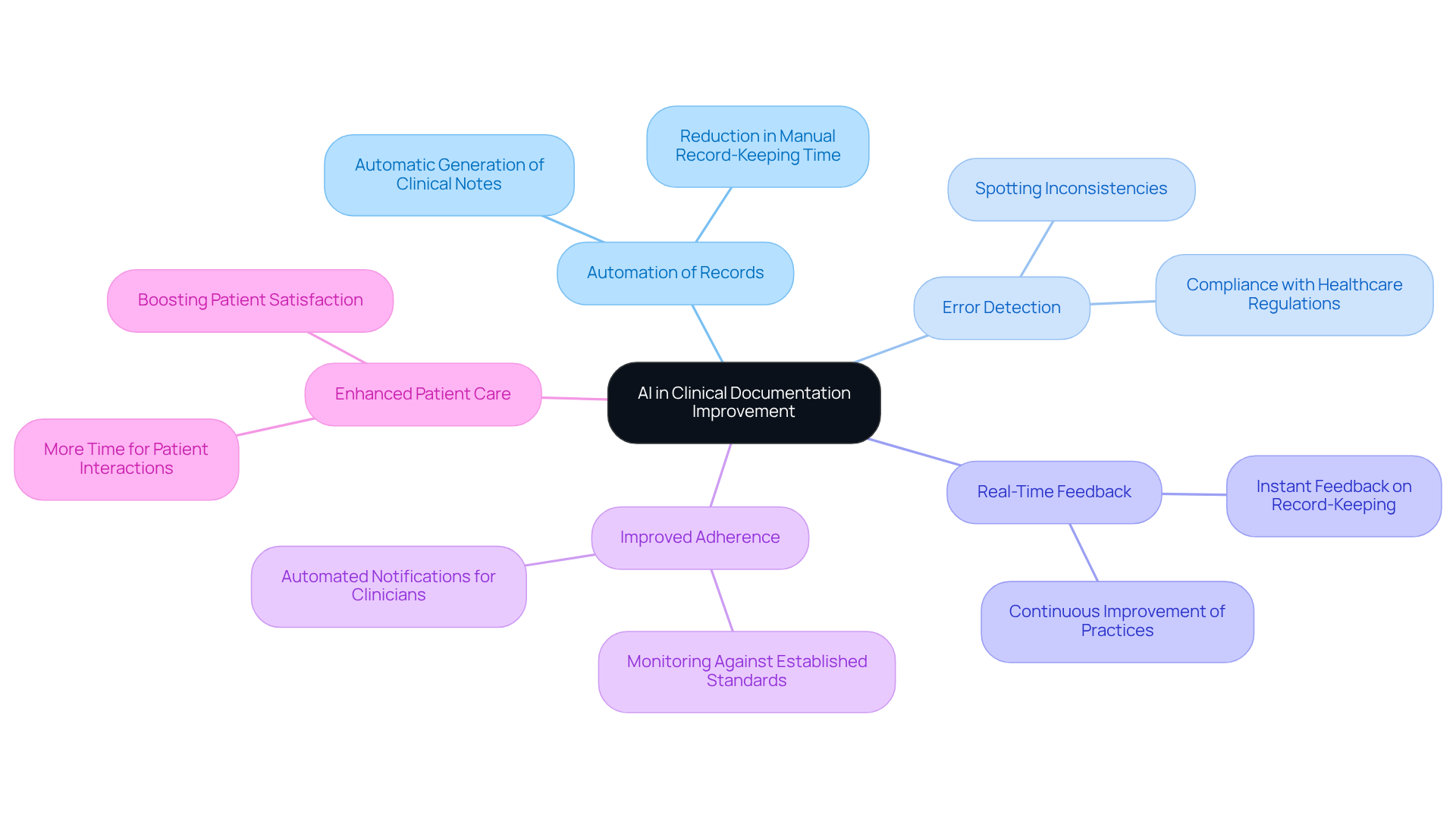 The central node represents the overall theme, while each branch highlights a specific role of AI. Follow the branches to explore how each aspect contributes to better healthcare documentation and patient care.