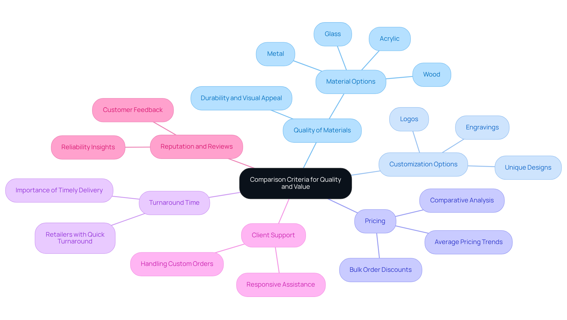 This mindmap helps you see the key factors to consider when selecting a retailer for plaques. Each branch represents a different criterion, and you can explore the details under each to understand what makes a retailer reliable and valuable.