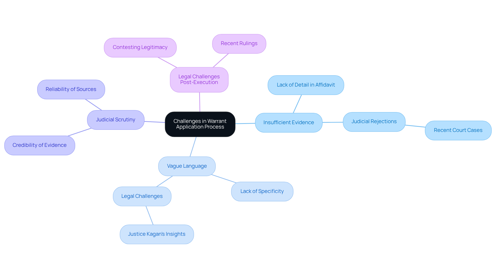 The central node represents the overall theme, while each branch highlights a specific challenge. Follow the branches to explore the details and examples that illustrate each challenge faced by law enforcement during warrant applications.