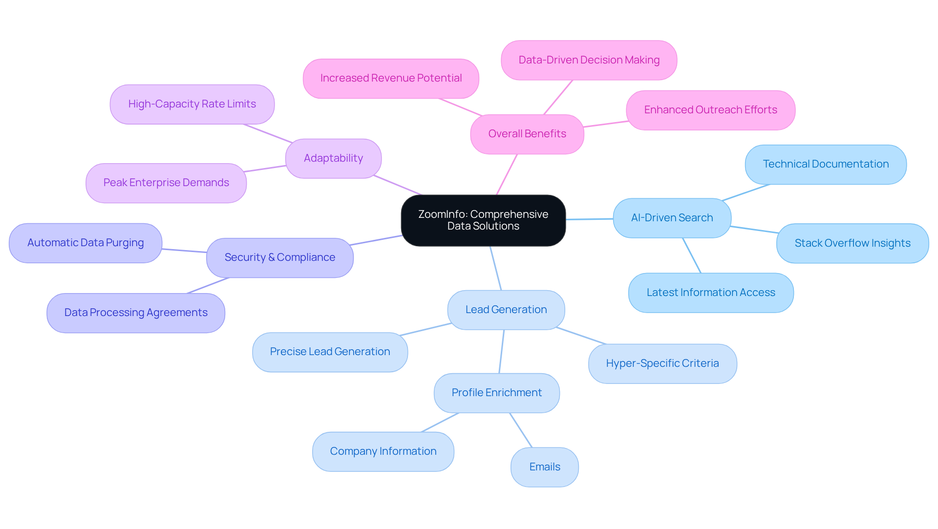The central node represents the main platform, while the branches illustrate the key features and benefits. Each branch connects to specific details, showing how they contribute to effective sales outreach.