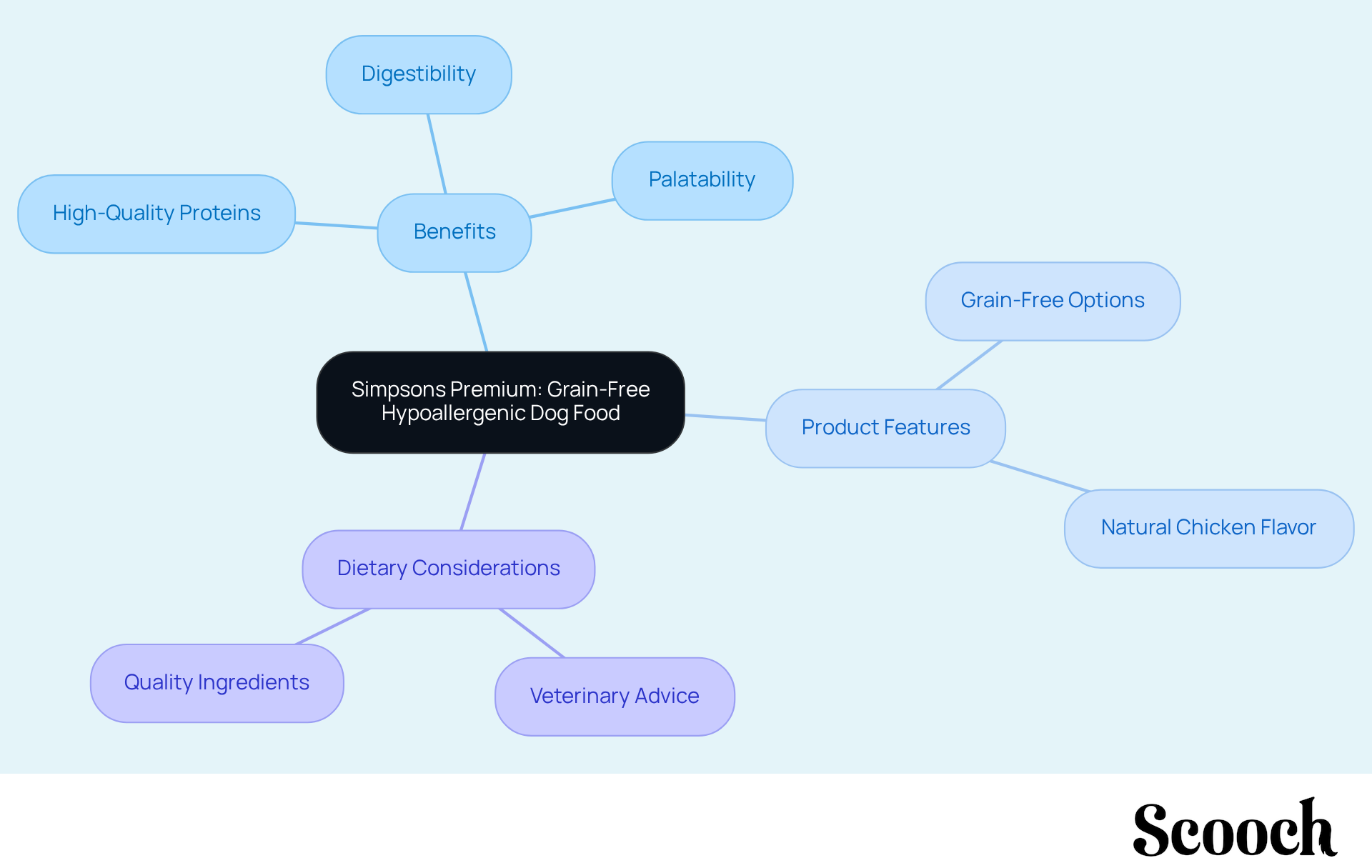The central node represents the product, while branches show its benefits, features, and important dietary considerations. Follow the branches to understand how each aspect contributes to your dog's health.