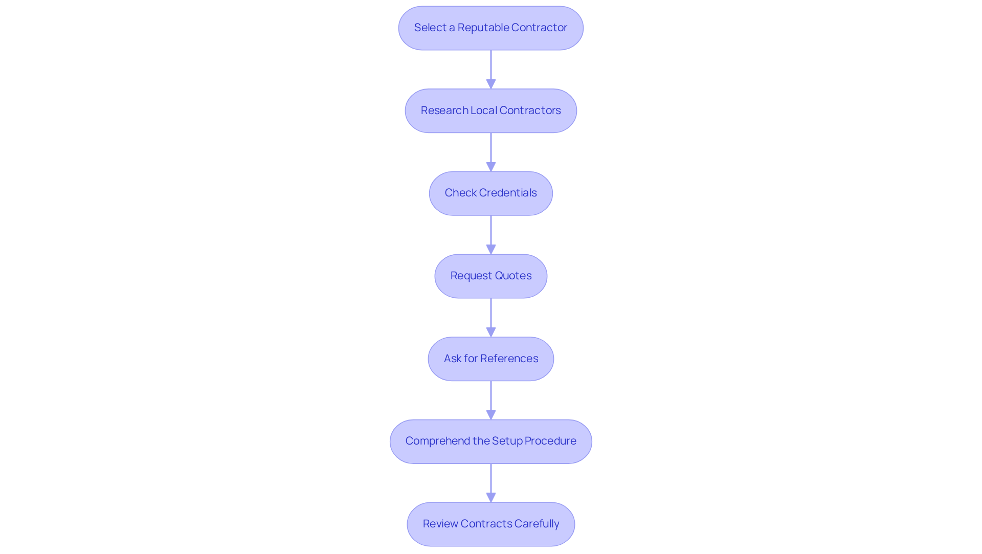 Each box represents a step in the process of hiring a contractor and preparing for installation. Follow the arrows to see how each step leads to the next, ensuring you cover all necessary actions for a successful project.