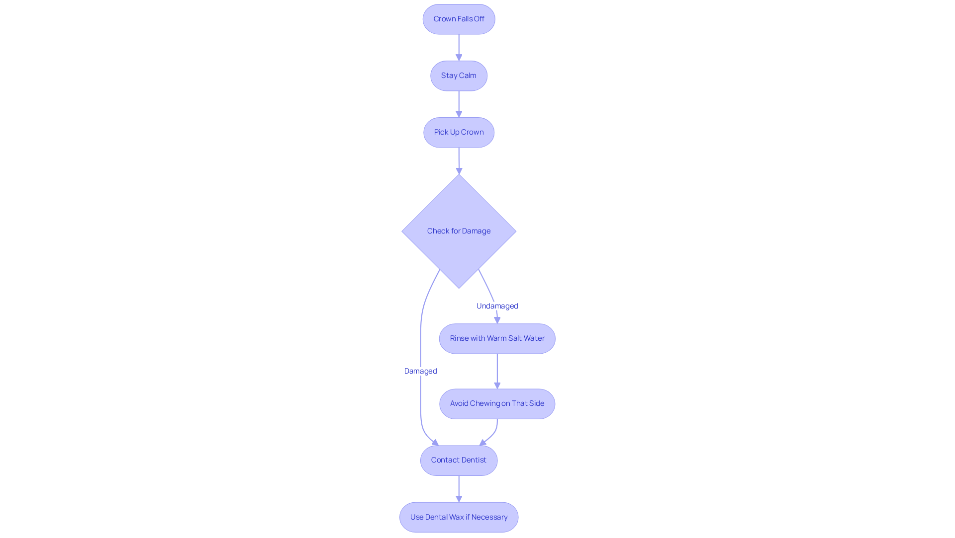 This flowchart guides you through what to do if your dental crown falls off. Start at the top and follow the arrows to see each step you should take, from staying calm to contacting your dentist. Each box represents an important action to help you manage the situation effectively. This flowchart guides you through what to do if your dental crown falls off. Start at the top and follow the arrows to see each step you should take, from staying calm to contacting your dentist. Each box represents an important action to help you manage the situation effectively.