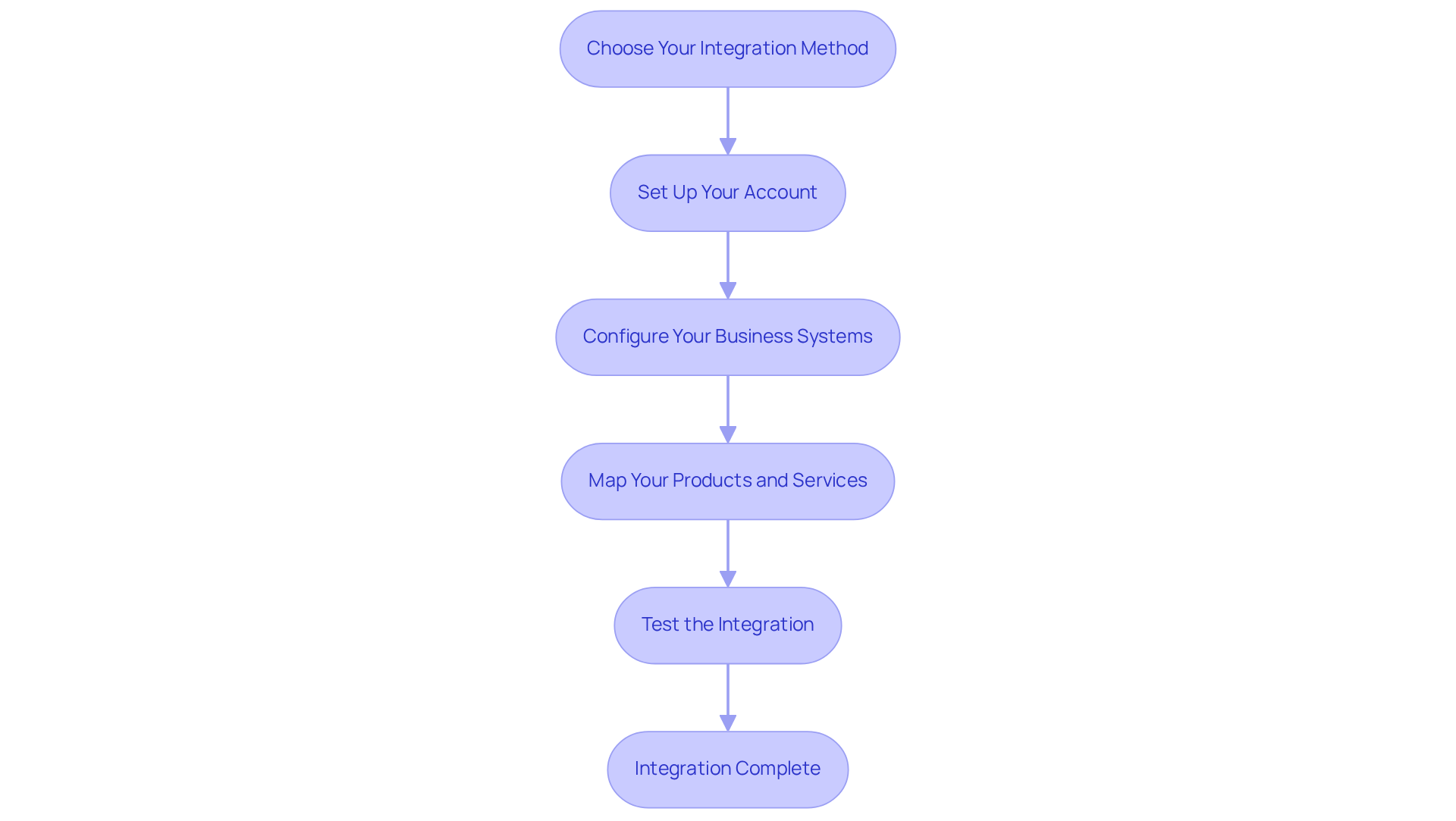 Each box represents a step in the integration process. Follow the arrows to see how to move from one step to the next, ensuring a smooth integration of Avalara into your business systems.