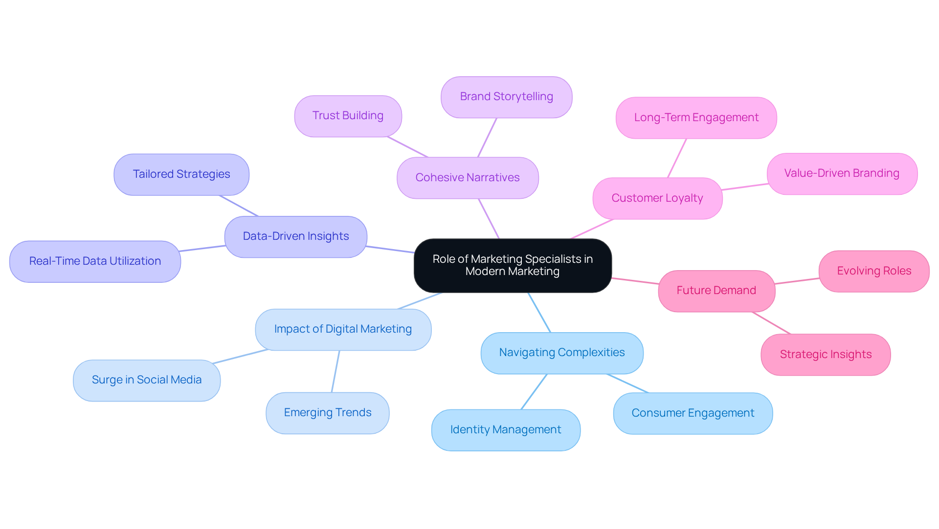 The central node represents the main topic, while the branches show key themes and their connections. Each color-coded branch helps you see how different aspects of marketing specialists' roles relate to one another.
