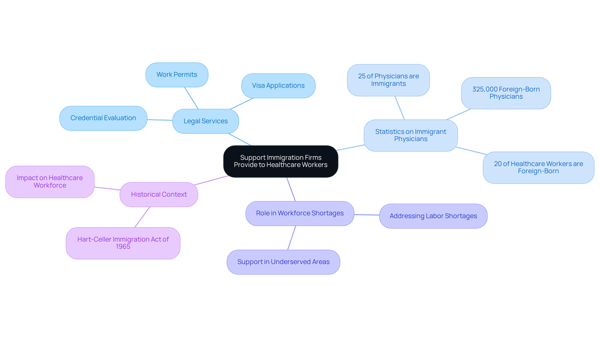 The central node represents the main topic, while the branches show different aspects of support. Each branch highlights a specific area, making it easy to understand how immigration firms contribute to the healthcare workforce.