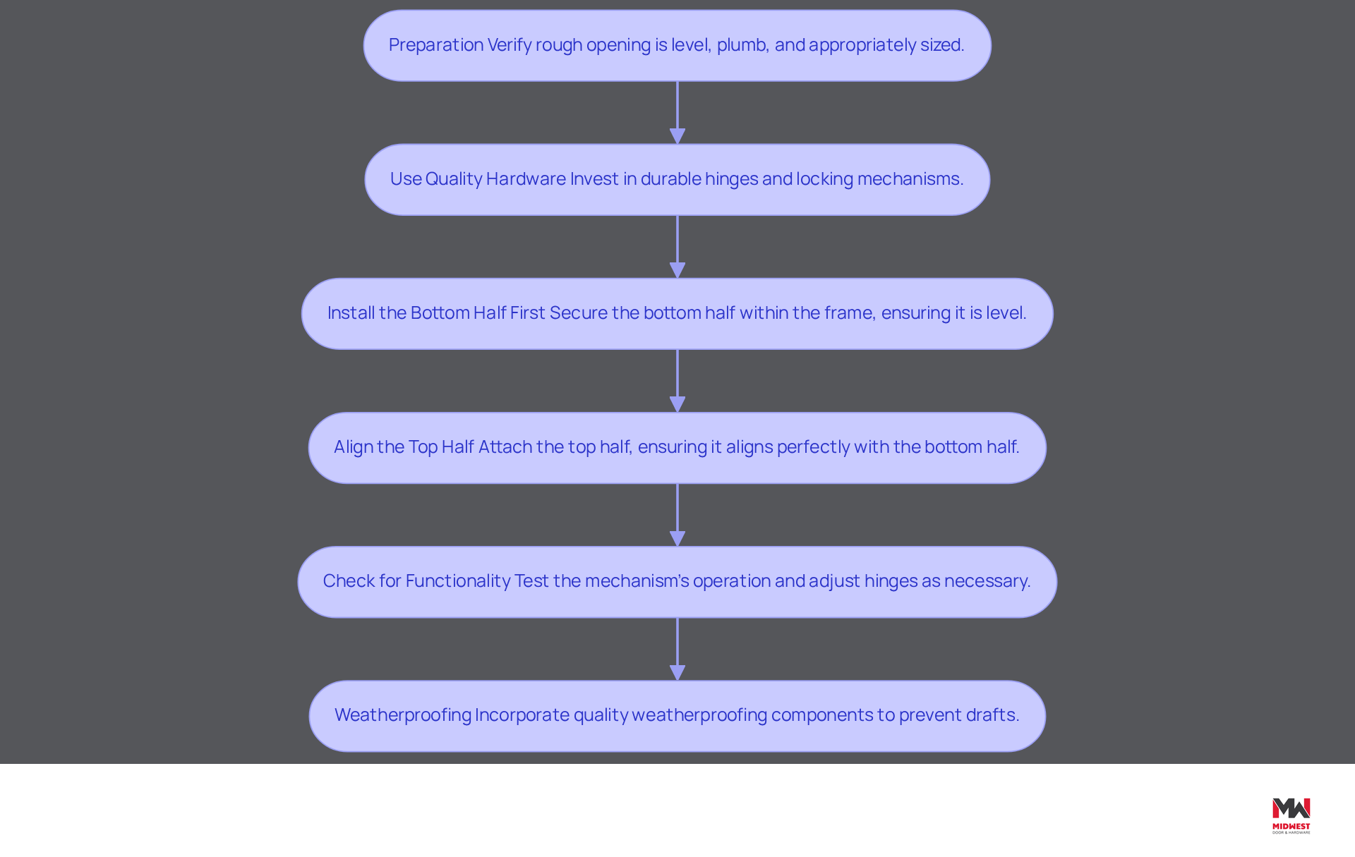 This flowchart guides you through the installation process of Dutch doors. Each step is crucial for ensuring a smooth and effective installation, from preparing the opening to checking functionality. Follow the arrows to see the order of operations!