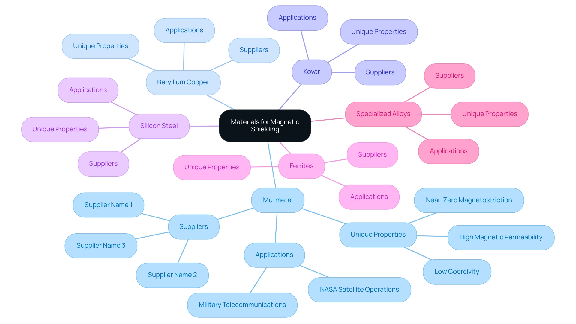 Each branch represents a material used for magnetic shielding, with sub-branches detailing properties, applications, and suppliers.