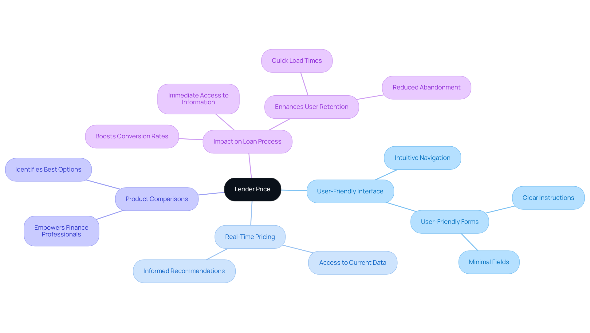 Start at the center with Lender Price, then explore each feature and its benefits. The branches show how these features contribute to a better loan process. Start at the center with Lender Price, then explore each feature and its benefits. The branches show how these features contribute to a better loan process.