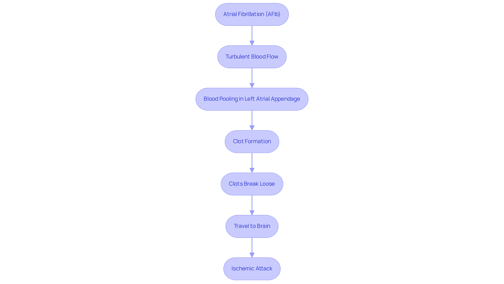 This flowchart illustrates how atrial fibrillation can lead to an increased risk of stroke. Start with AFib at the top, and follow the arrows down to see how turbulent blood flow can cause clots, which may travel to the brain and result in a stroke.
