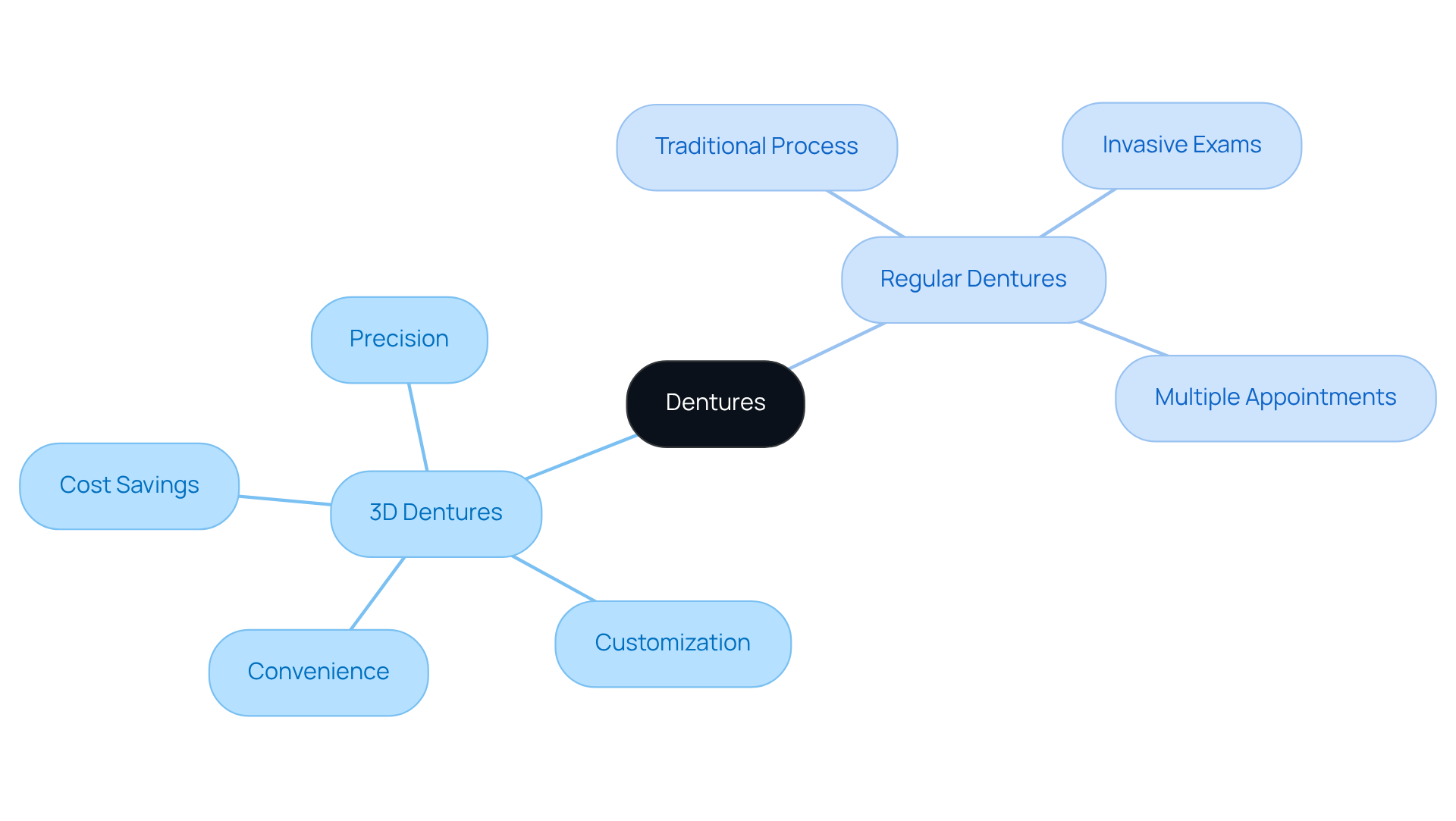 The central node represents the overall topic of dentures. The branches show the two types, with further details on their specific advantages and disadvantages. This layout helps you quickly grasp the differences and benefits of choosing 3D dentures.