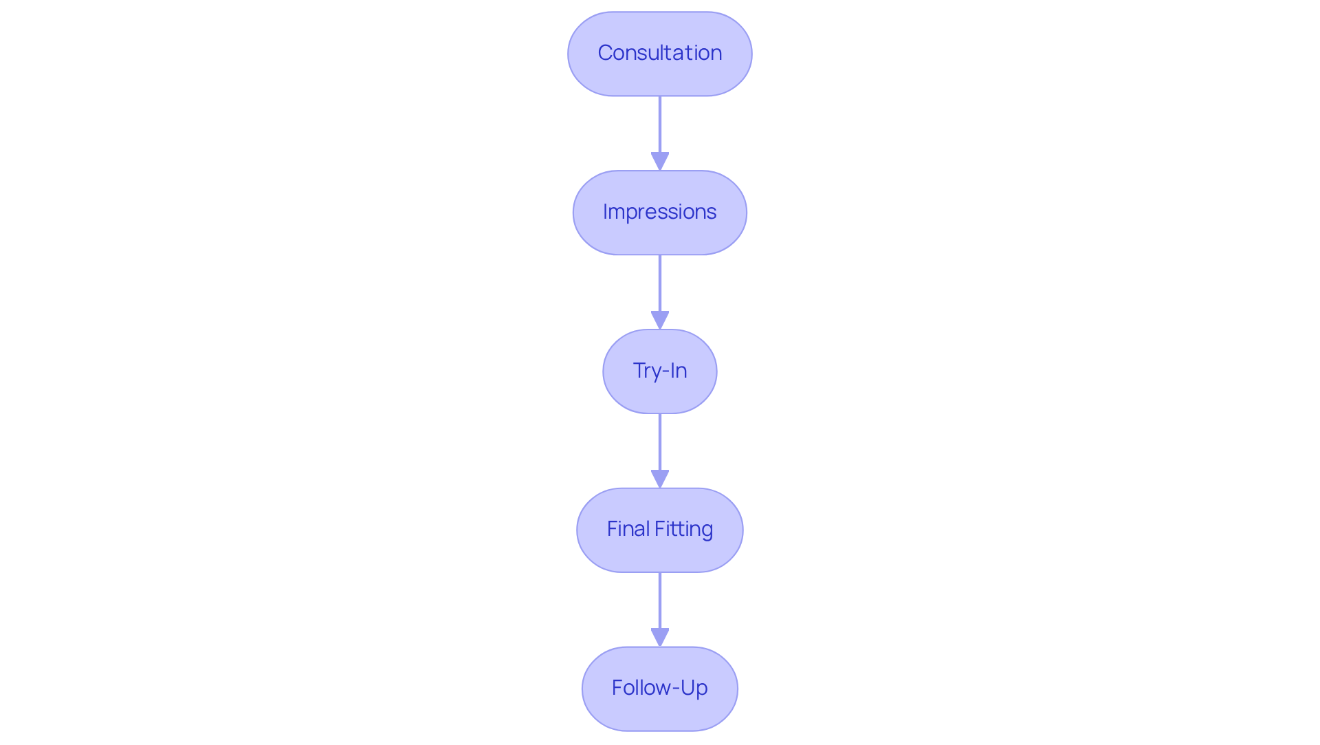 Each box represents a step in the process of getting partial dentures. Follow the arrows to see how each step leads to the next, making it easy to understand what to expect during your journey.