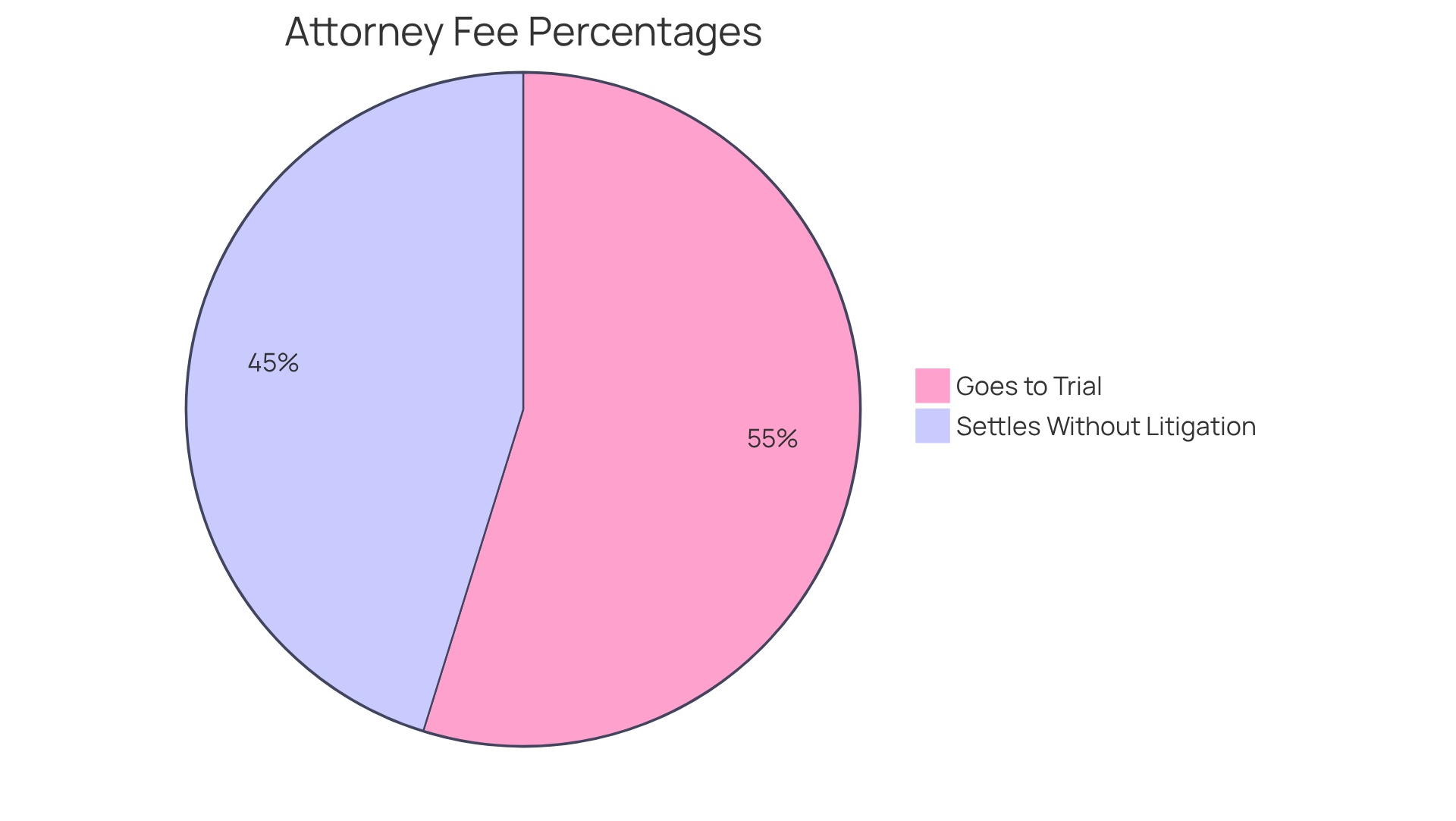 This chart shows the percentage of your settlement that may go to attorney fees. The larger slice (40%) represents cases that go to trial, while the smaller slice (33%) represents cases that settle without litigation.