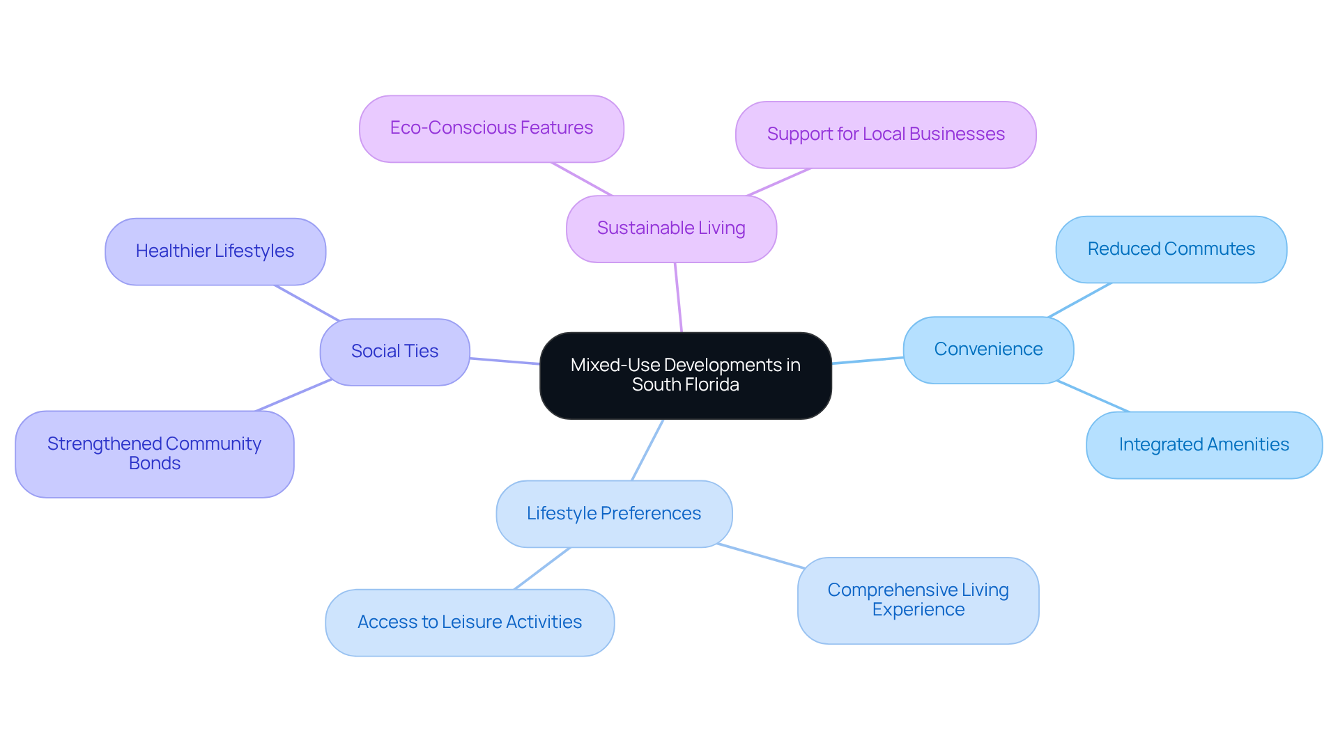 This mindmap illustrates how mixed-use developments improve community living. Start at the center with the main idea, then explore the branches to see how convenience, lifestyle, social connections, and sustainability all play a role in shaping modern urban experiences.
